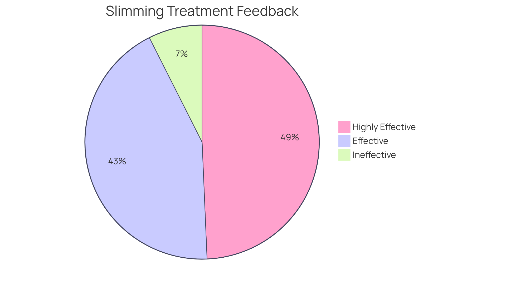 Each slice represents user feedback on slimming treatments - the larger the slice, the more users found that option effective. Green shows those who found treatments effective, blue indicates those who believe they are highly effective, and red represents those who found them ineffective.