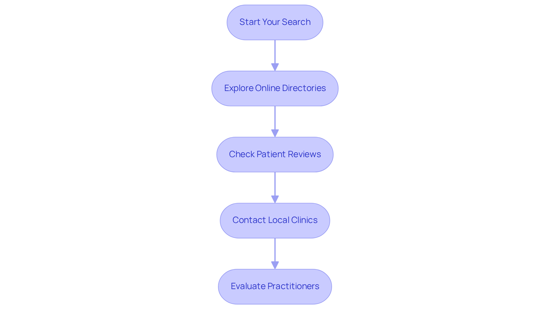 Follow the arrows to see the steps you can take to find the right prolotherapy provider. Each box represents a key action in your search journey.