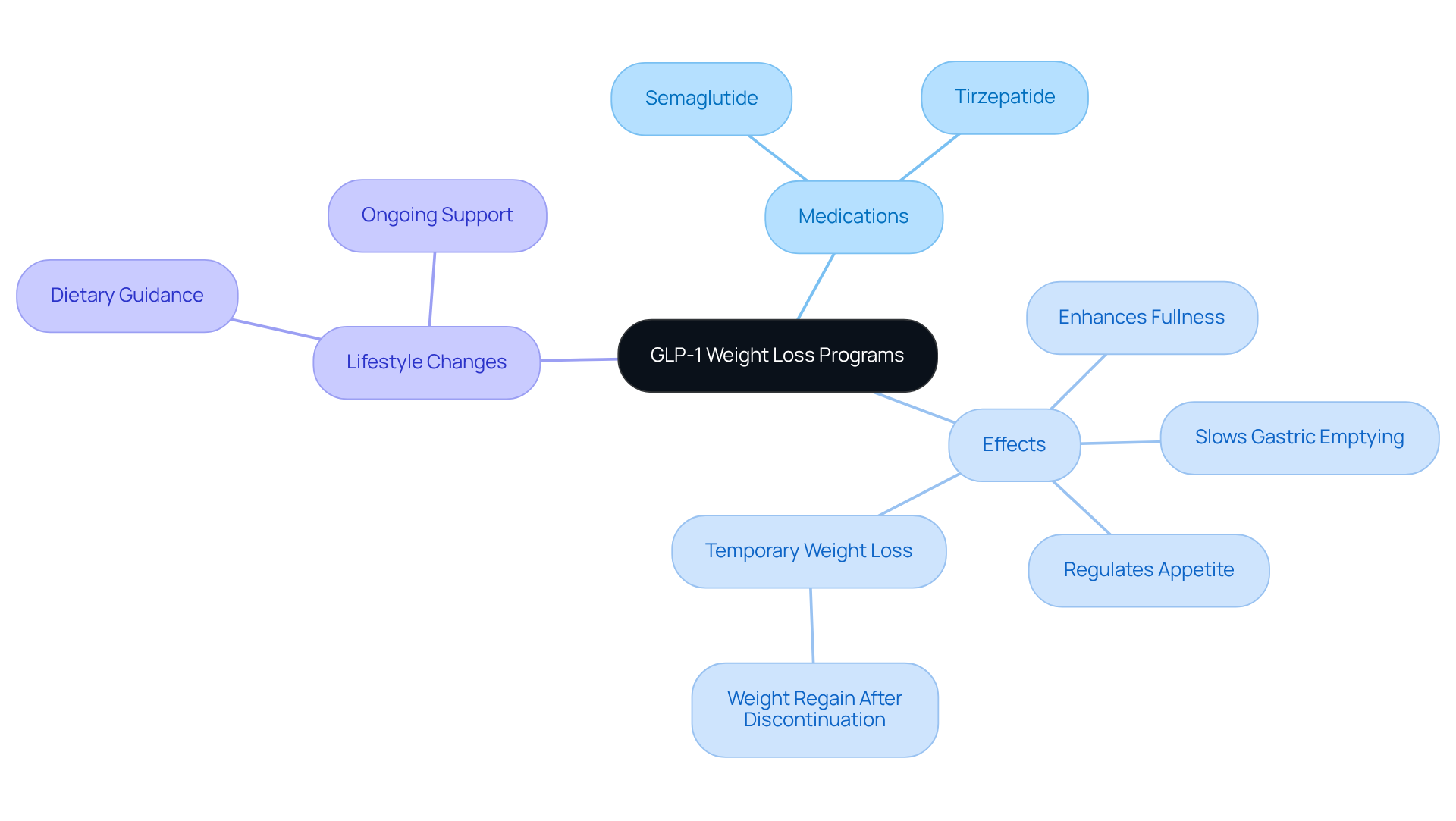 Start at the center with the main topic, then explore each branch to see how medications, their effects, and support systems contribute to effective weight management.