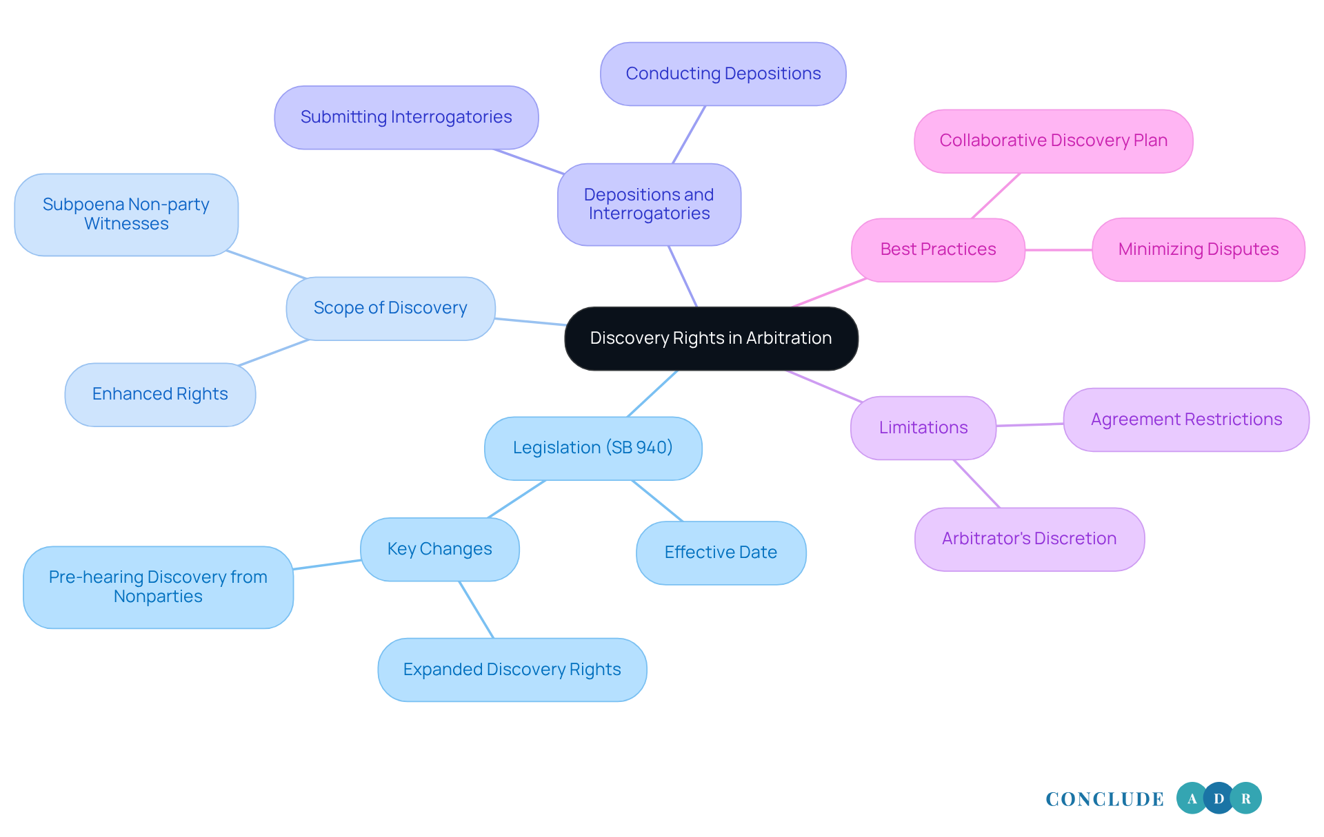 The central node represents the main topic, and the branches highlight key areas of discovery rights, showing how they connect and interact. Each color indicates a different category, helping you navigate through the information easily.