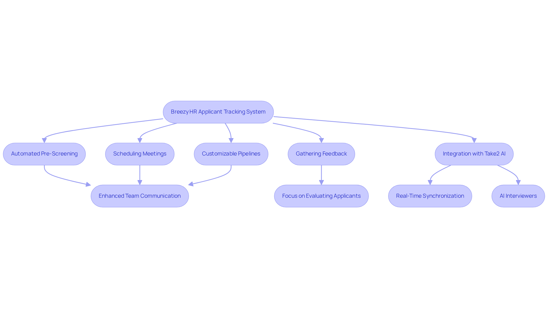 This flowchart shows how Breezy HR improves the hiring process. Each step represents a feature or benefit, and the arrows guide you through how these elements work together to make hiring more efficient.