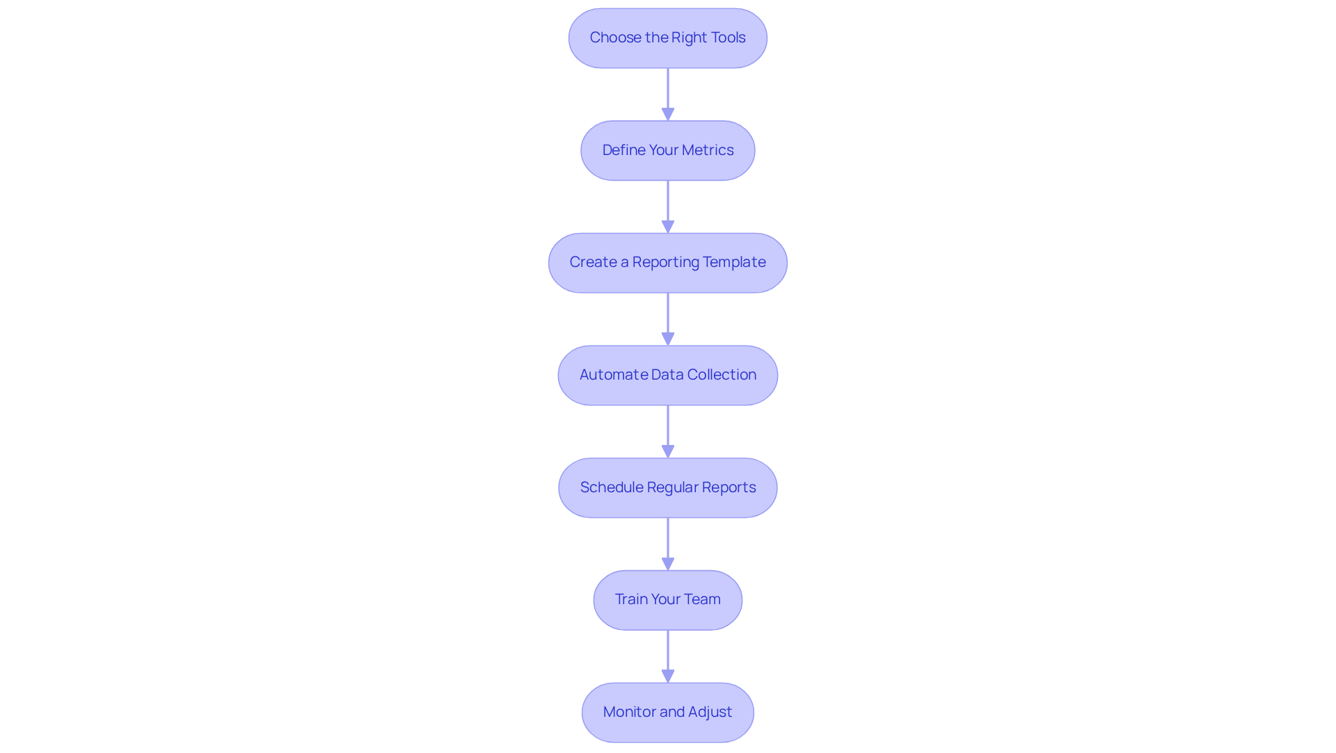 Each box represents a step in the setup process. Follow the arrows to see the order of actions you need to take to successfully establish your automated reporting system.