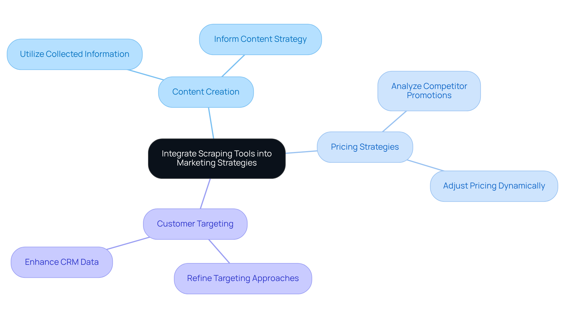 Start at the center with the main idea, then follow the branches to explore how scraping tools can enhance different aspects of marketing. Each branch represents a specific application, showing how they contribute to better decision-making.