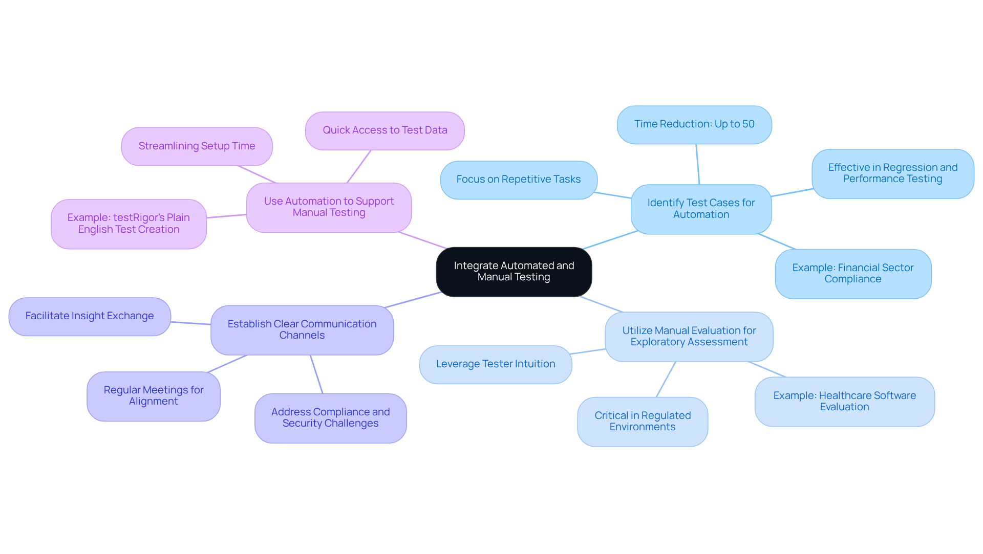 The central node represents the main topic of integration, while the branches show key strategies. Each strategy can have further details, helping you see how they connect and contribute to effective software testing. The central node represents the main topic of integration, while the branches show key strategies. Each strategy can have further details, helping you see how they connect and contribute to effective software testing.