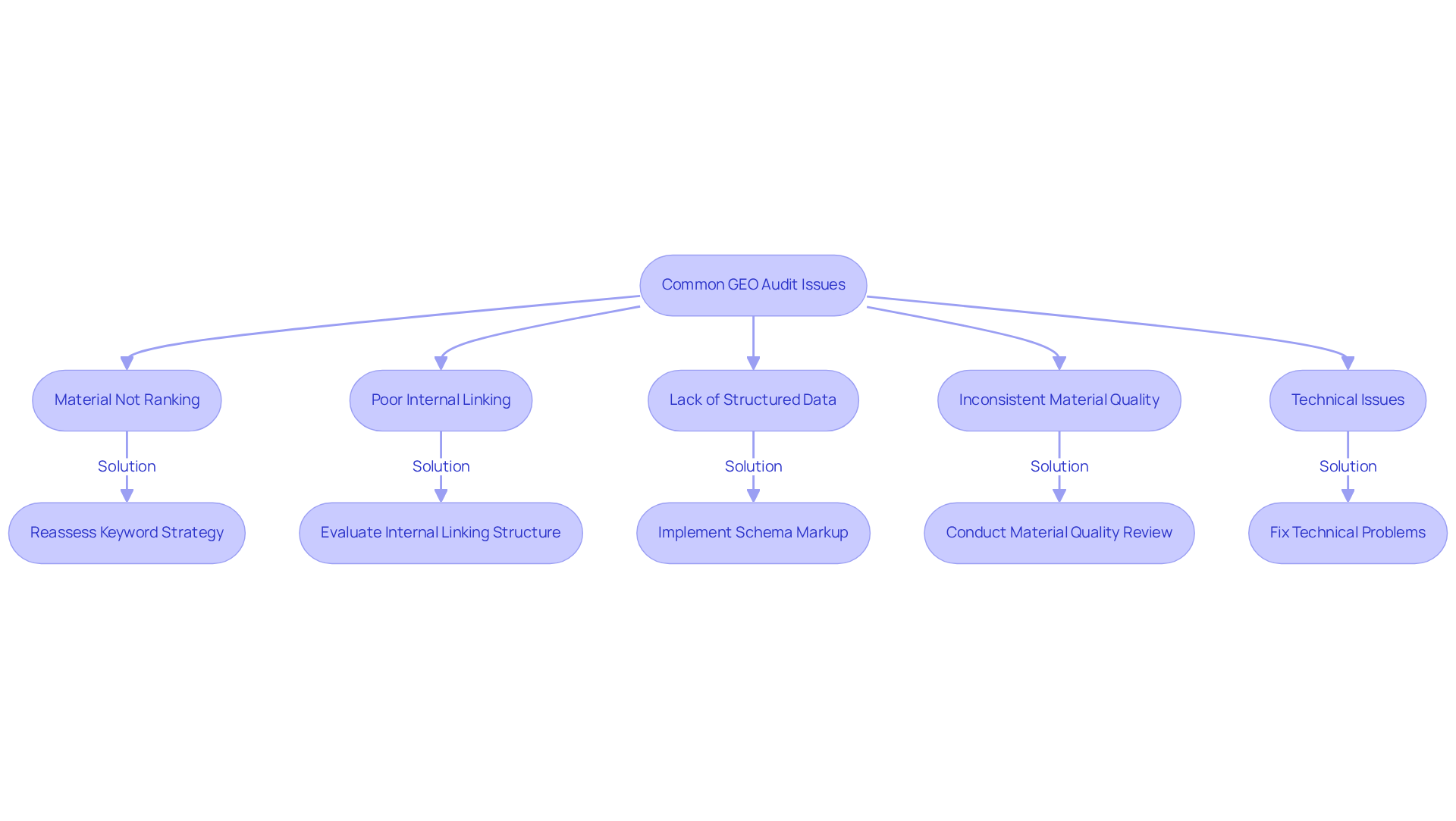 Each box represents a common challenge faced during GEO audits. Follow the arrows to see the suggested solutions for each issue, helping you navigate through the troubleshooting process. Each box represents a common challenge faced during GEO audits. Follow the arrows to see the suggested solutions for each issue, helping you navigate through the troubleshooting process.