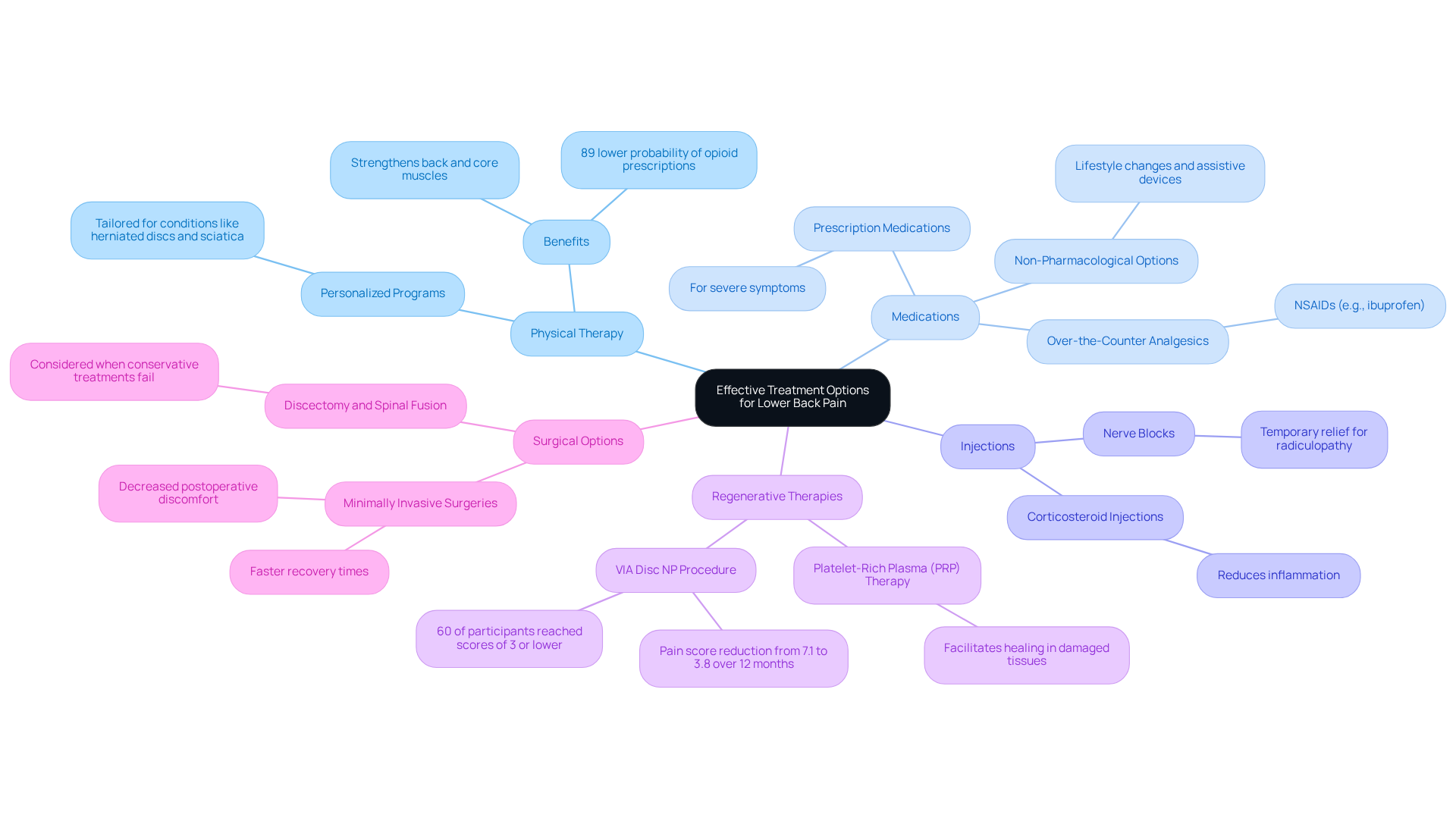 This mindmap starts with the main topic in the center and branches out to show different treatment options. Each branch represents a category of treatment, and the sub-branches provide more details about each option. This layout helps you see how various treatments relate to each other and what they involve. This mindmap starts with the main topic in the center and branches out to show different treatment options. Each branch represents a category of treatment, and the sub-branches provide more details about each option. This layout helps you see how various treatments relate to each other and what they involve.