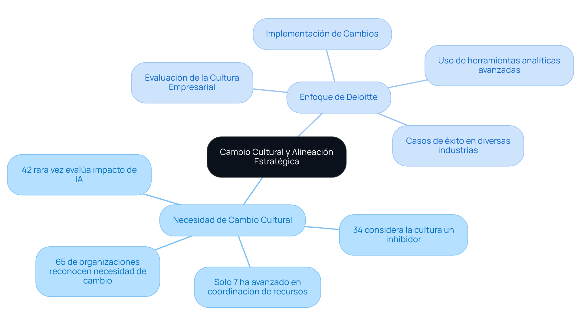 El nodo central representa el tema principal, mientras que las ramas muestran las áreas clave relacionadas con el cambio cultural y cómo Deloitte ayuda a las organizaciones a alinearse con sus objetivos estratégicos. Cada subnodo proporciona detalles adicionales sobre estadísticas y enfoques específicos.