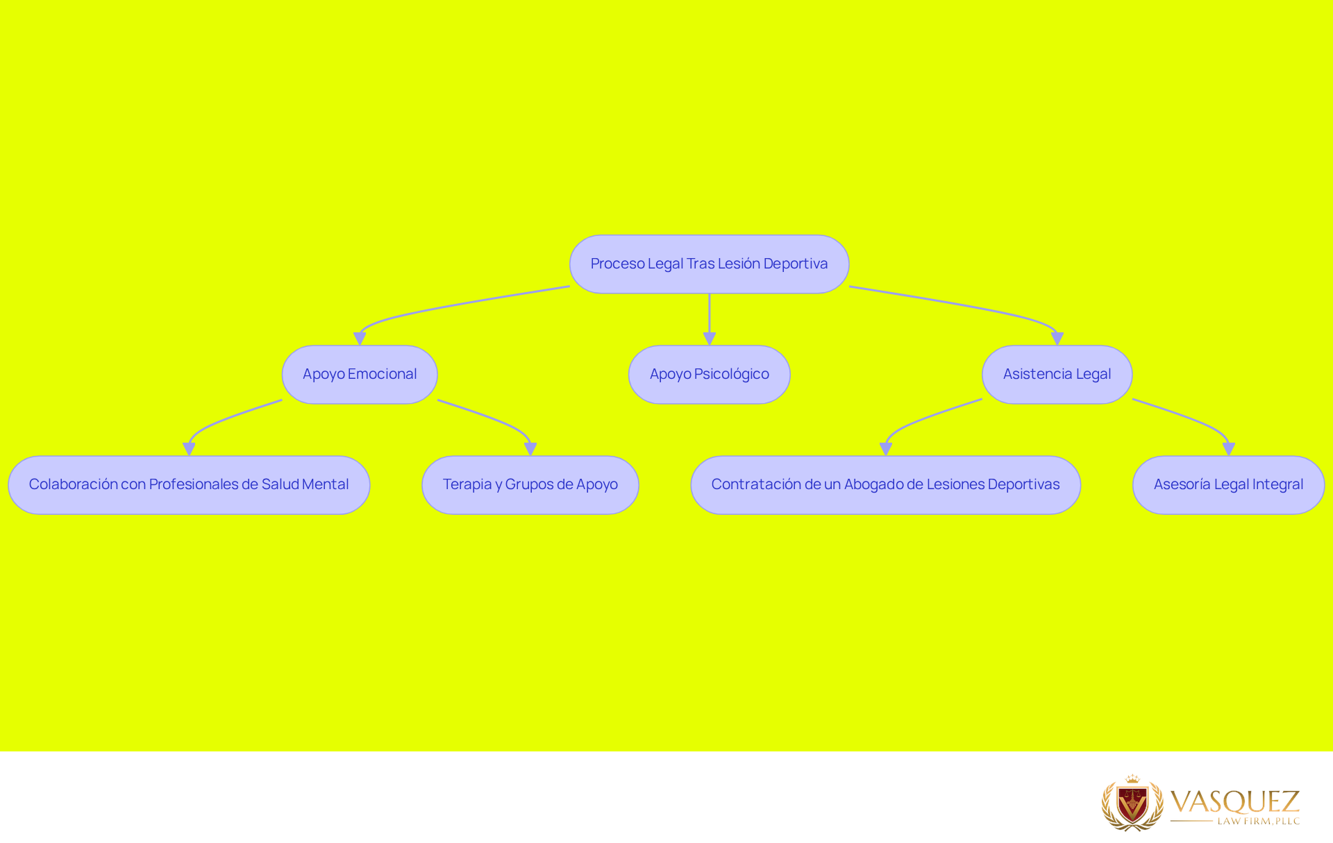 Este diagrama muestra cómo los atletas pueden recibir apoyo emocional, psicológico y legal tras una lesión. Cada flecha indica un tipo de apoyo y las acciones que pueden tomar para asegurar su bienestar durante el proceso legal. Este diagrama muestra cómo los atletas pueden recibir apoyo emocional, psicológico y legal tras una lesión. Cada flecha indica un tipo de apoyo y las acciones que pueden tomar para asegurar su bienestar durante el proceso legal.