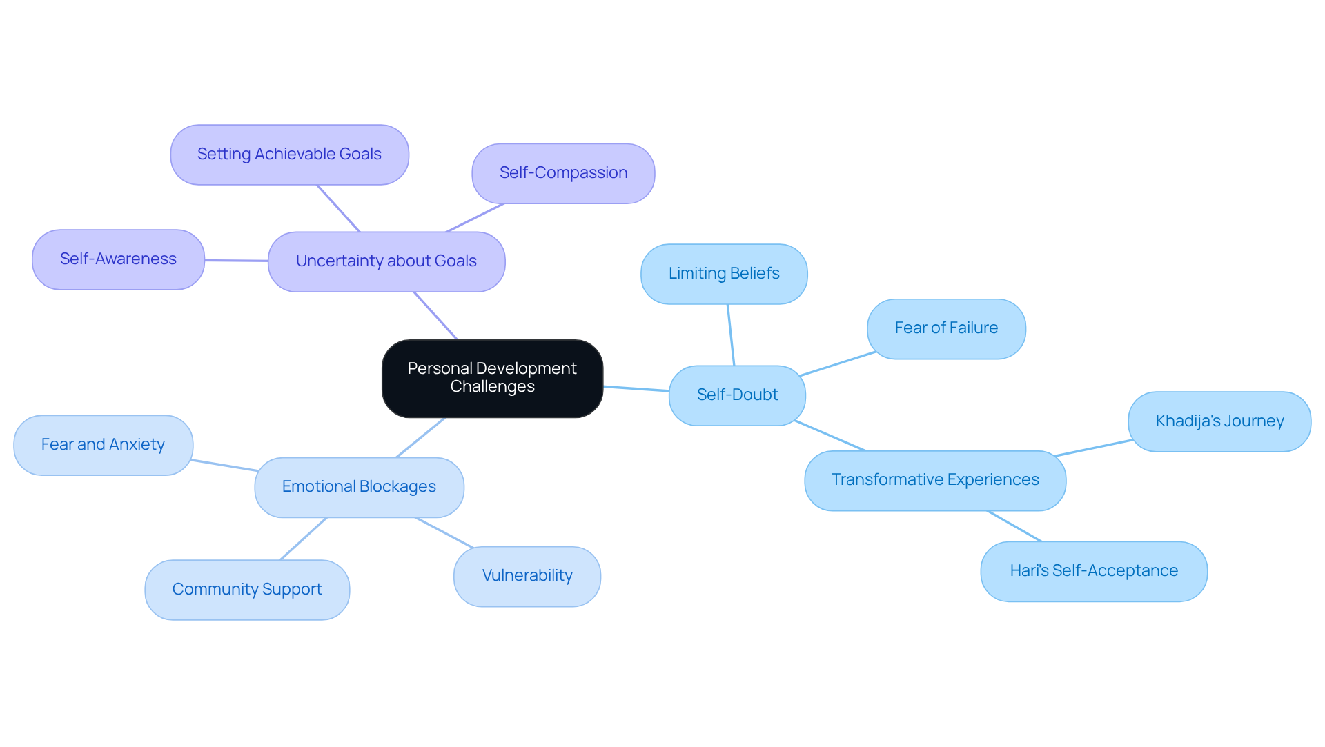 Start at the center with the main theme of personal development challenges. Follow the branches to explore specific obstacles and the insights gained from seminar experiences that can help overcome them.