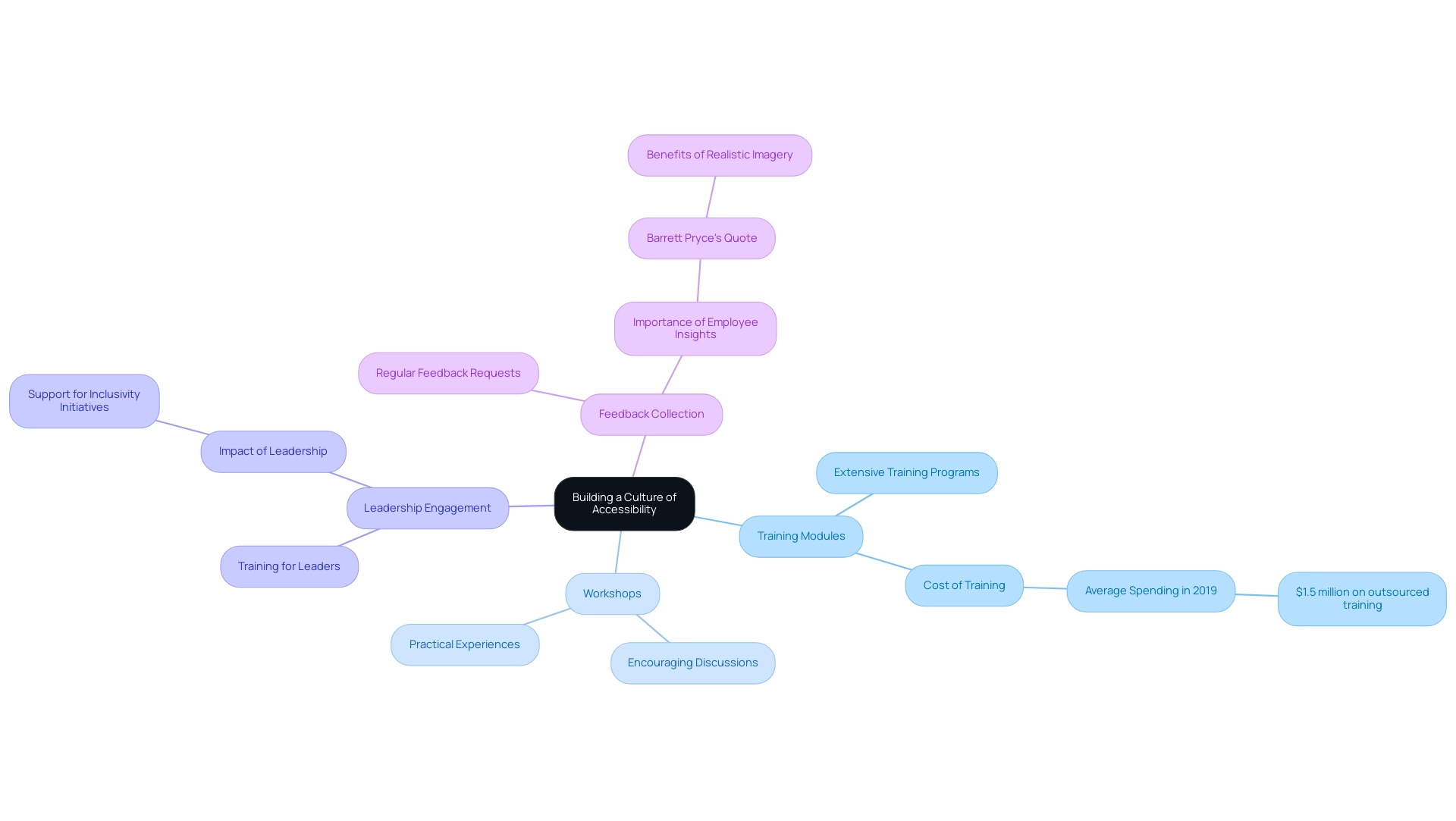 The central node represents the overall goal, with branches illustrating key strategies and their respective details.