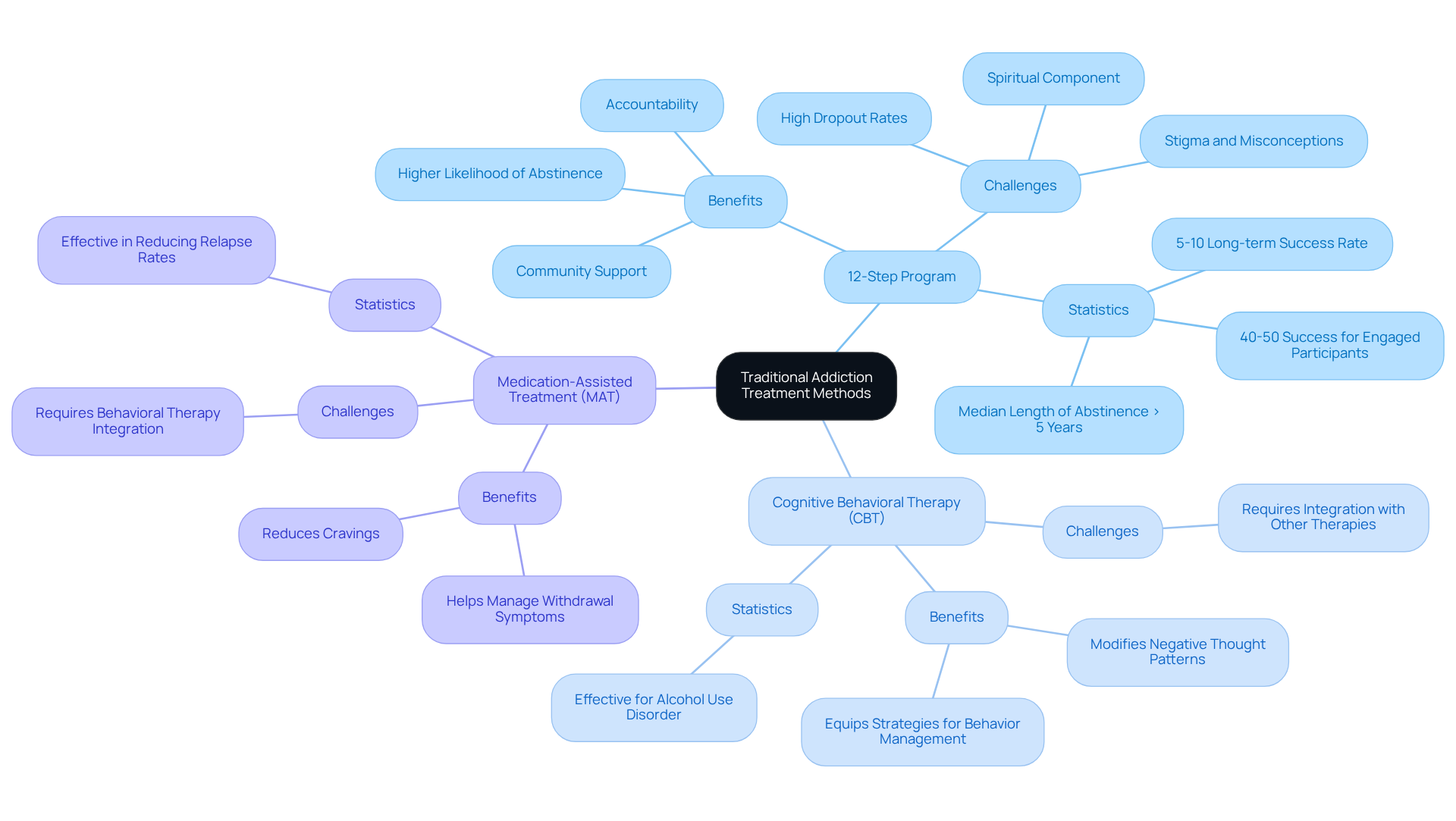 This mindmap starts with the main topic of addiction treatment methods at the center. Each branch represents a different method, and the sub-branches provide more details about each method's features and effectiveness. Follow the branches to explore how these methods contribute to recovery. This mindmap starts with the main topic of addiction treatment methods at the center. Each branch represents a different method, and the sub-branches provide more details about each method's features and effectiveness. Follow the branches to explore how these methods contribute to recovery.