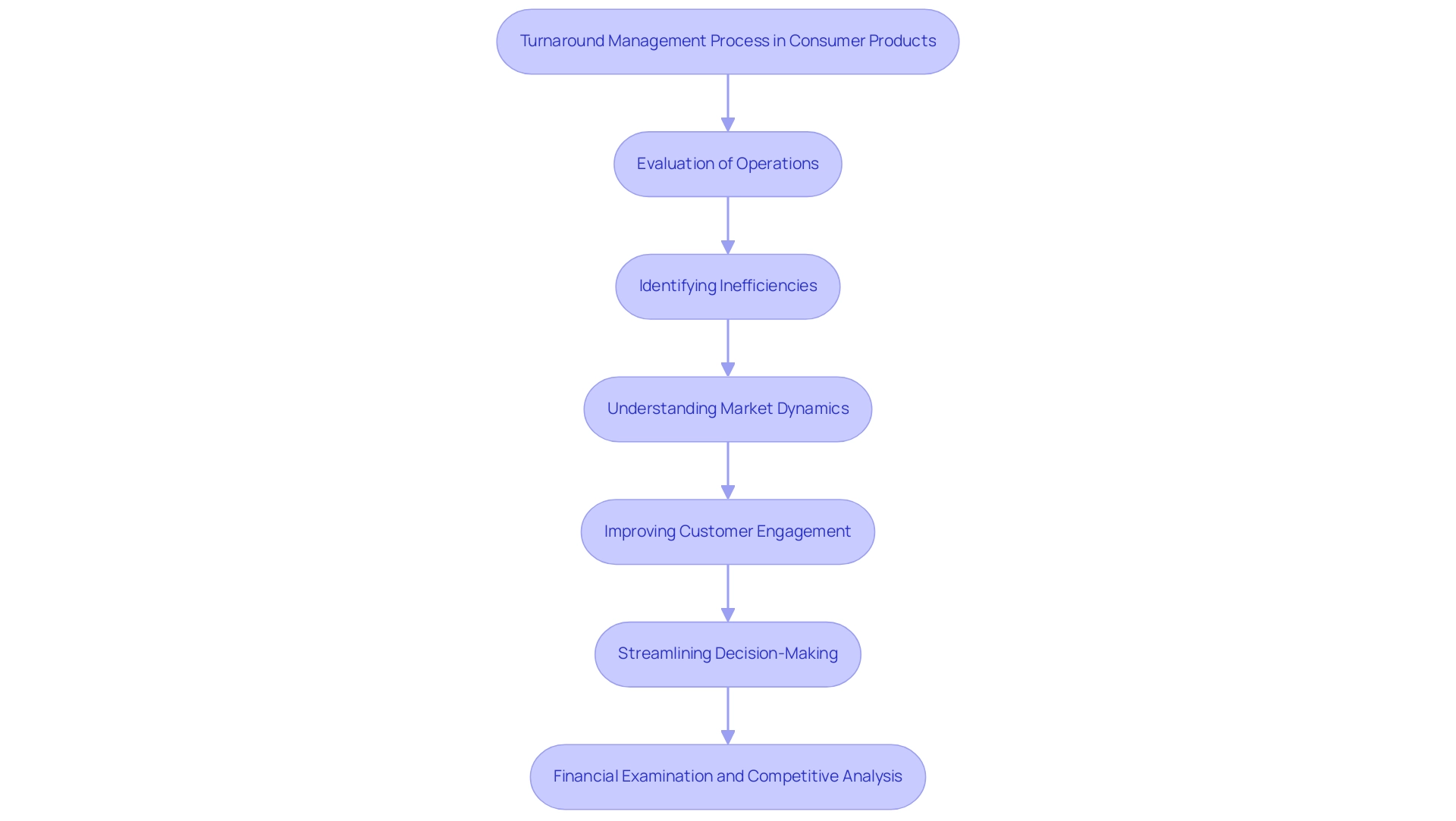 Each box represents a key stage in the turnaround process, with arrows indicating the progression from one step to the next. Color coding differentiates evaluation stages from engagement stages.