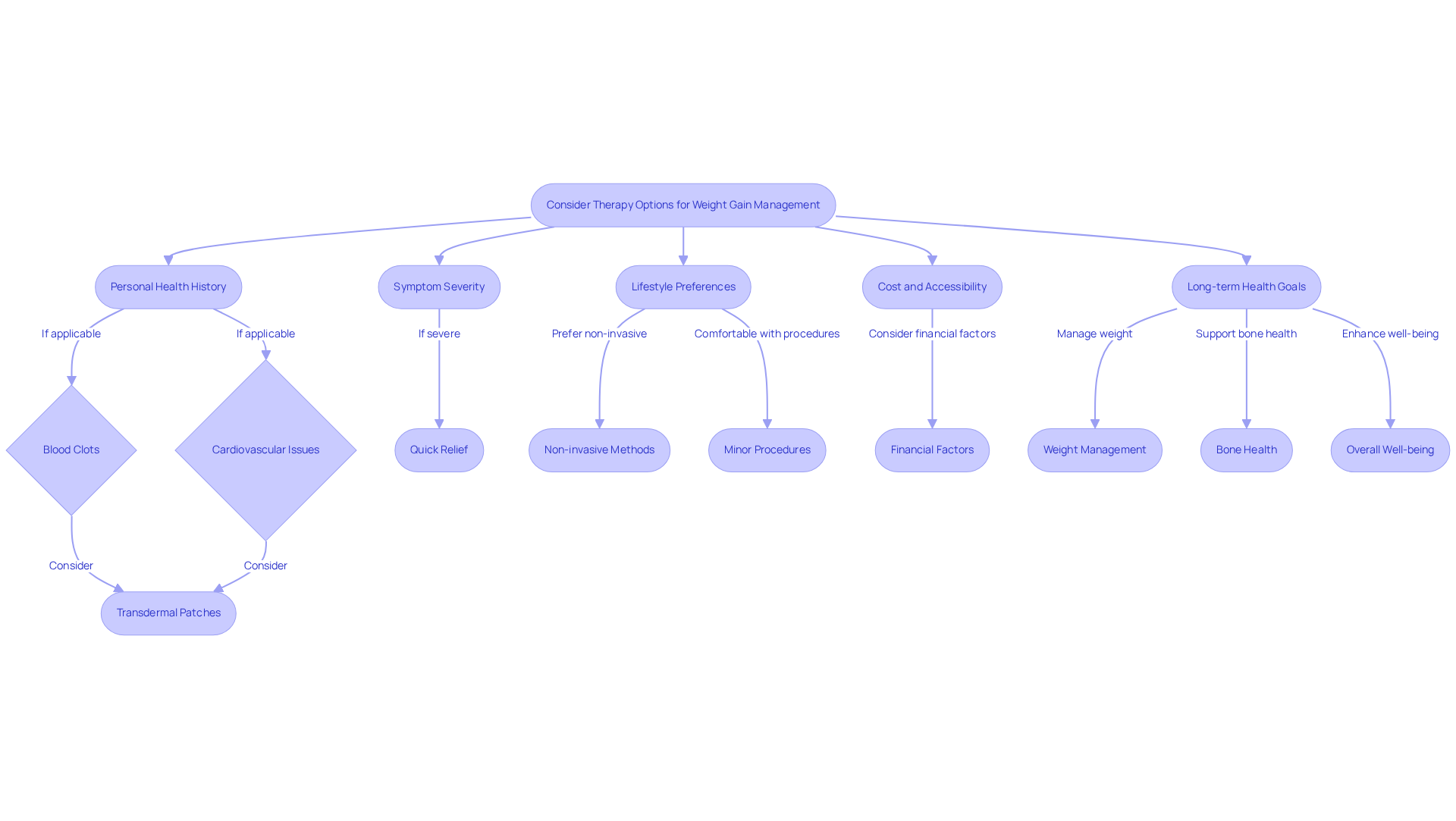 This flowchart guides you through the factors to consider when choosing hormone therapy for weight gain management. Each box represents a key consideration, and the arrows show how these factors lead to different therapy options.