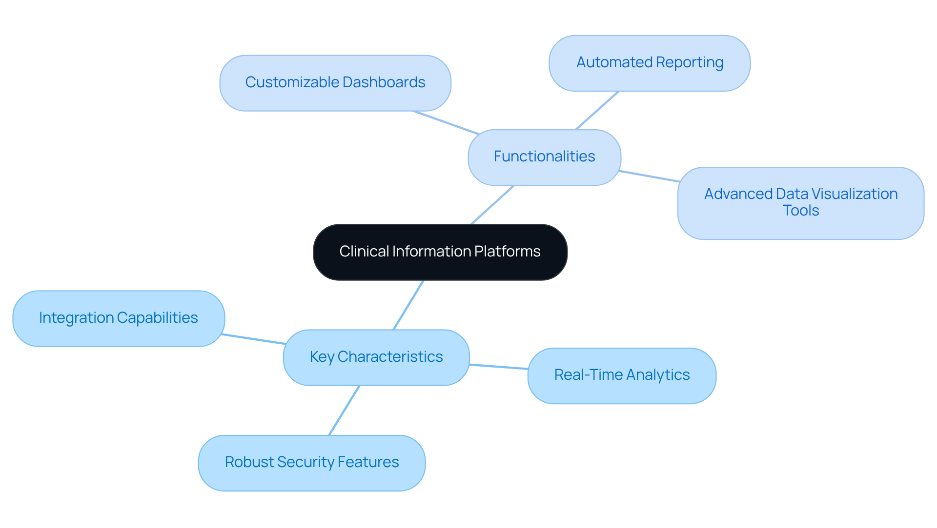 This mindmap shows the essential features of Clinical Information Platforms. Start at the center with the main topic, then explore the branches to see the key characteristics and functionalities that support hedge fund management.
