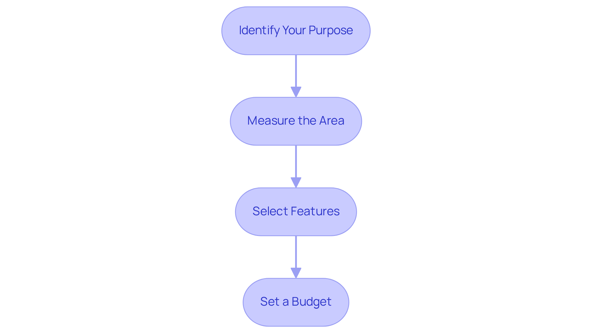 Each box represents a step in the process of planning your synthetic turf project. Follow the arrows to see how to move from one requirement to the next, ensuring you cover all necessary aspects for a successful installation.