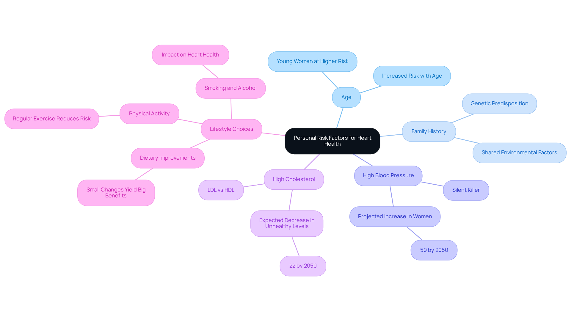 The center of the mindmap shows the main topic of personal risk factors. Each branch represents a different risk factor that can affect heart health. Follow the branches to see how these factors relate to your overall cardiovascular health.