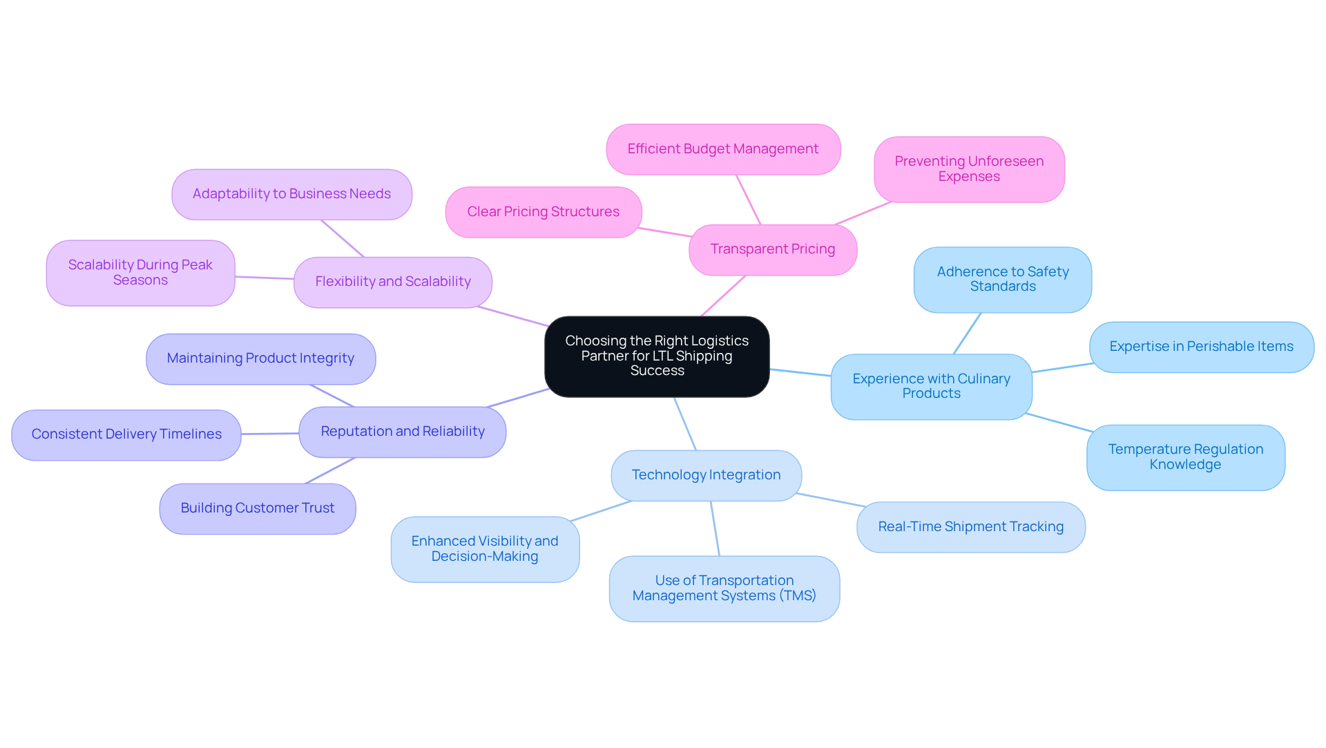 The central node represents the main topic. Each branch explains a critical factor to consider when choosing a logistics partner. The colors and icons help to differentiate each factor and make the information more memorable.