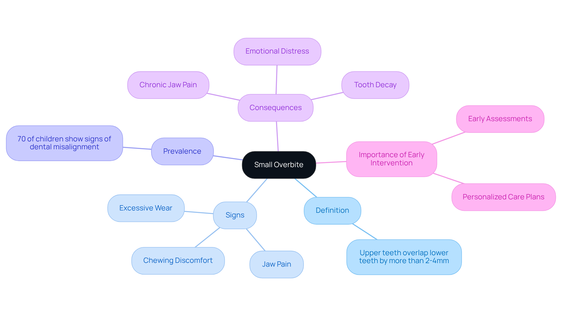 This mindmap starts with the main topic of small overbite at the center. Each branch represents a different aspect of the condition, helping you see how they relate to one another. For example, the signs branch shows symptoms to watch for, while the prevalence branch highlights how common this issue is among children. This visual helps parents understand the importance of addressing dental alignment early. This mindmap starts with the main topic of small overbite at the center. Each branch represents a different aspect of the condition, helping you see how they relate to one another. For example, the signs branch shows symptoms to watch for, while the prevalence branch highlights how common this issue is among children. This visual helps parents understand the importance of addressing dental alignment early.