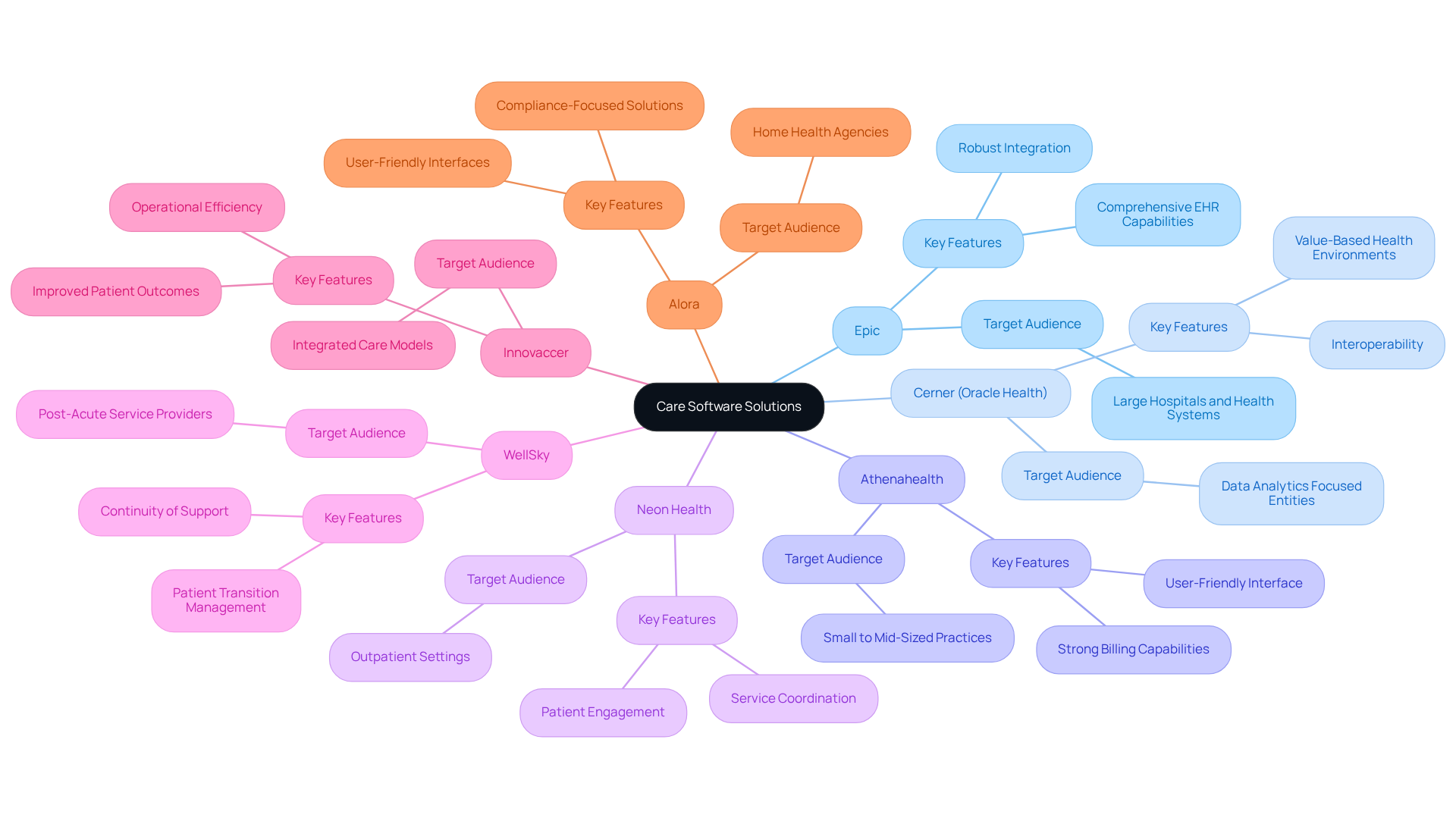 This mindmap shows different care software solutions and who they are best for. Start at the center with 'Care Software Solutions' and explore each branch to see which software fits specific healthcare needs. This mindmap shows different care software solutions and who they are best for. Start at the center with 'Care Software Solutions' and explore each branch to see which software fits specific healthcare needs.