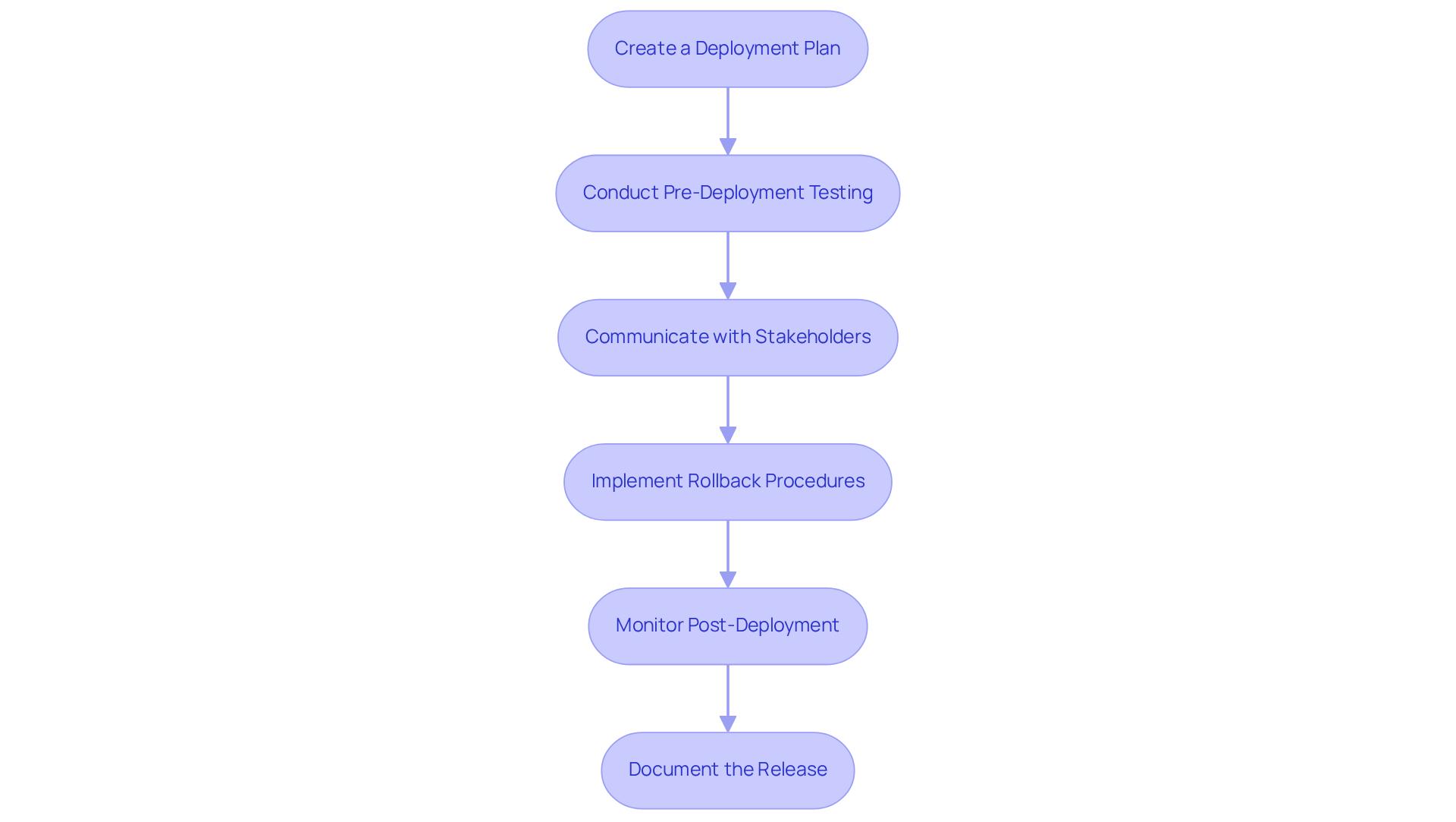 Each box represents a step in the deployment process. Follow the arrows to see the order in which these steps should be completed to ensure a smooth release. Each box represents a step in the deployment process. Follow the arrows to see the order in which these steps should be completed to ensure a smooth release.