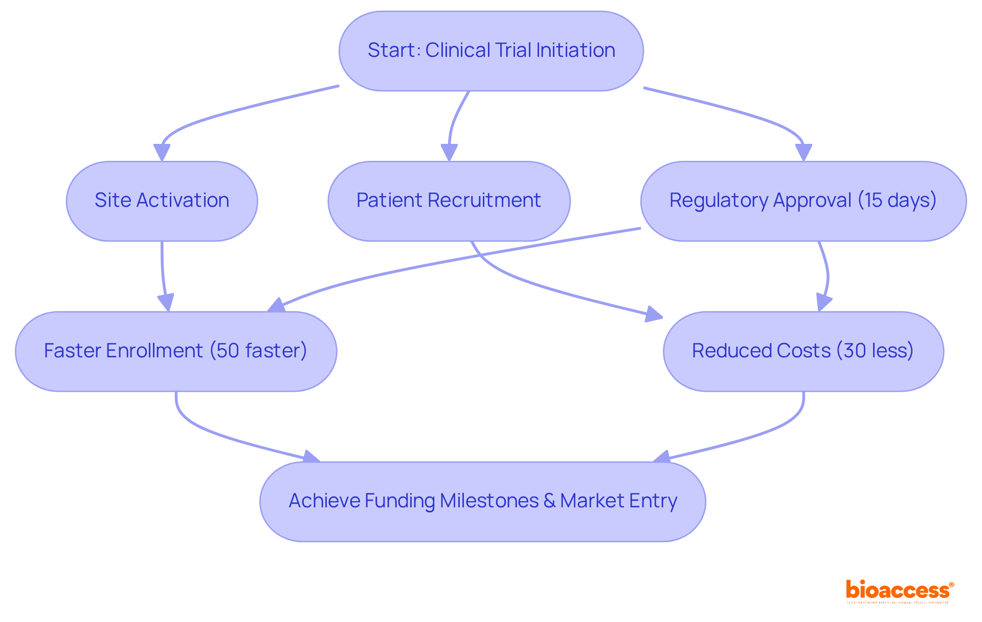 This flowchart shows the steps involved in utilizing our network of clinical trial sites. Each box represents a key stage in the process, and the arrows indicate the flow from one step to the next. The faster enrollment and reduced costs highlight the benefits of this approach, making it easier for startups to succeed.