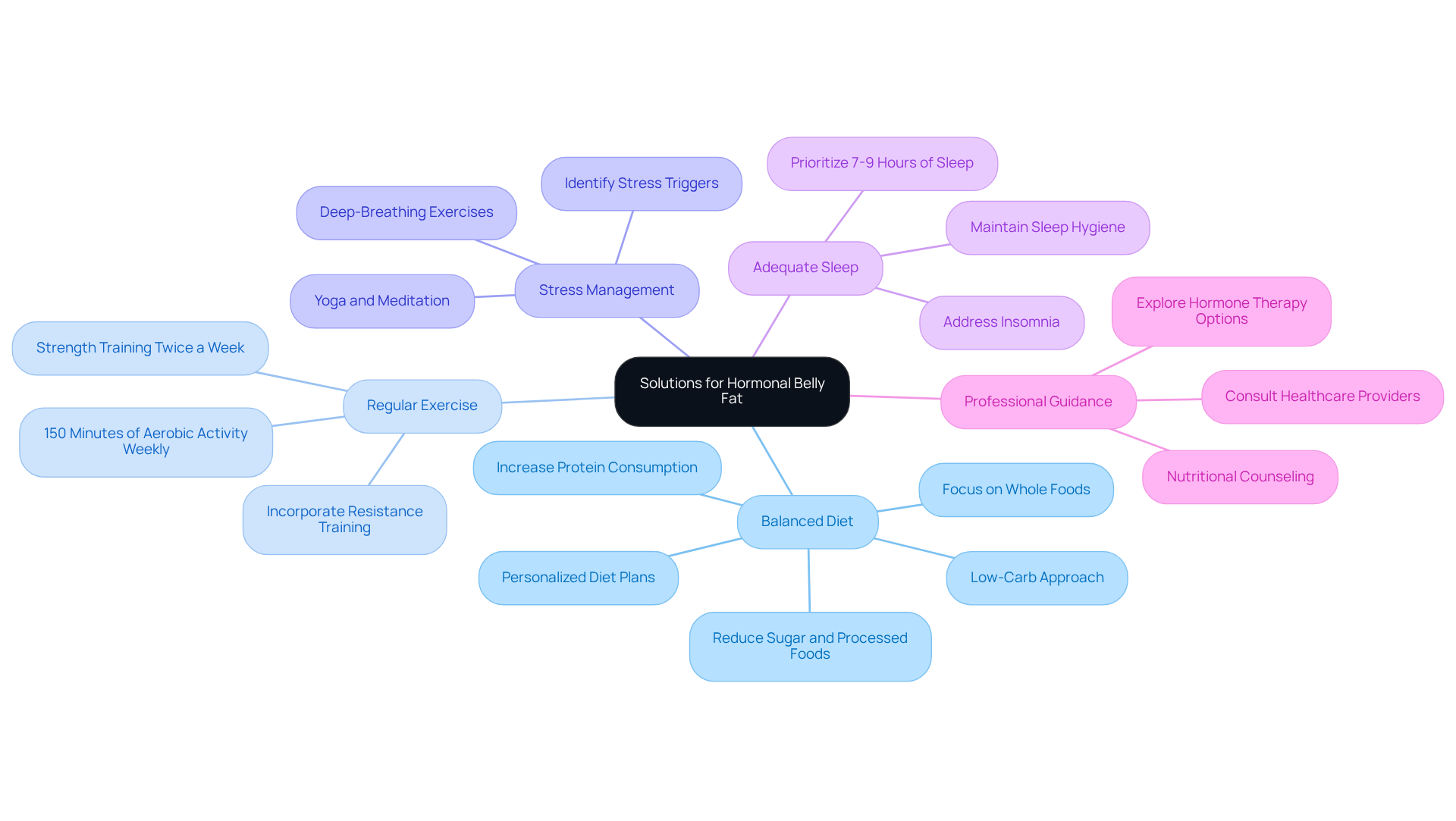 This mindmap shows various strategies to tackle hormonal belly fat. Start at the center with the main topic, then follow the branches to explore different solutions like diet and exercise. Each branch leads to specific actions you can take to improve your health.