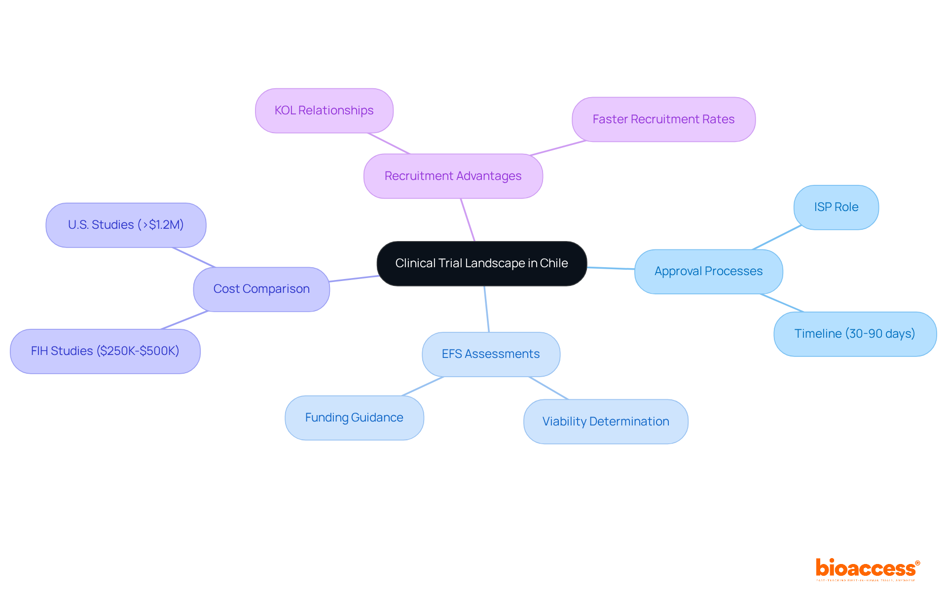 This mindmap illustrates the key components of conducting clinical trials in Chile. Start at the center with the main topic, then explore each branch to see how different factors like approval processes, costs, and recruitment advantages connect to the overall landscape.