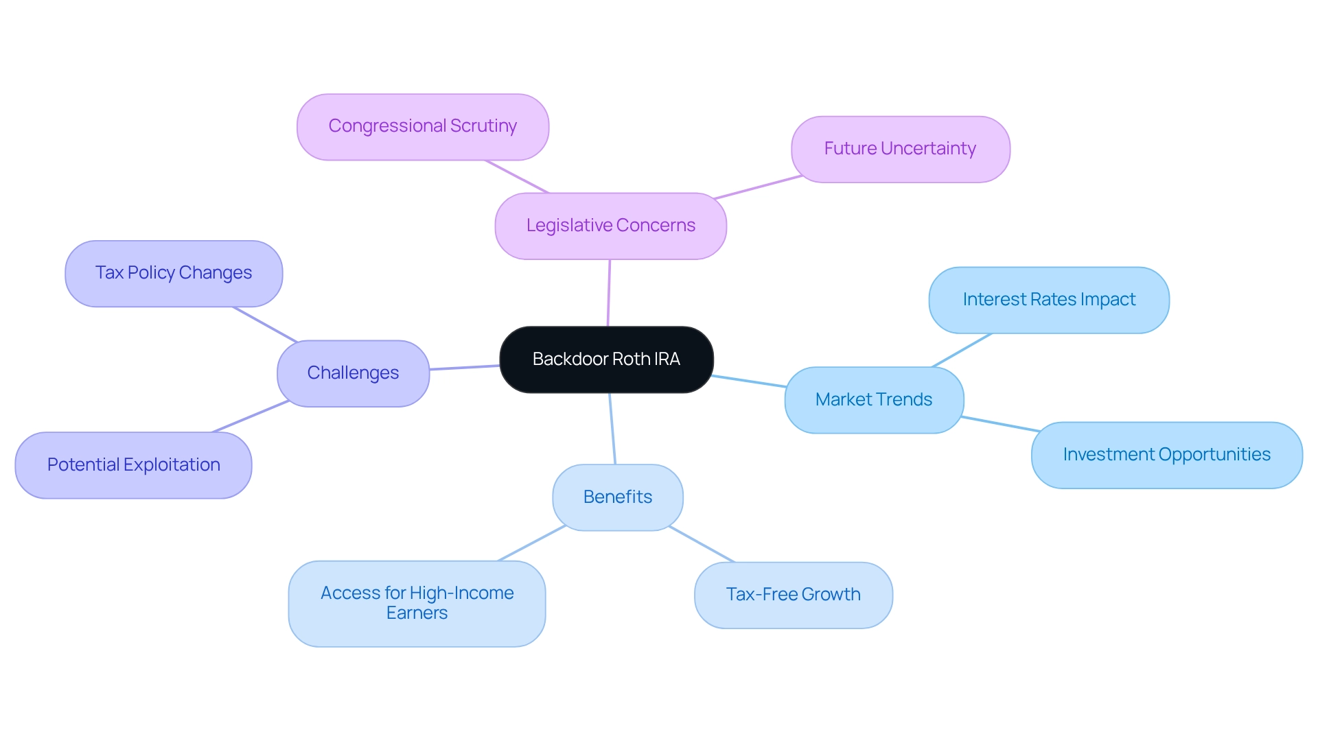 7 Key Milestones: When Did Backdoor Roth IRA Start? - Bright Advisers