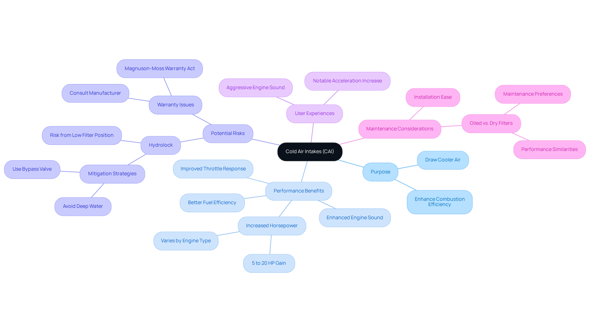 The center represents cold air intakes, and the branches show different aspects like their purpose, benefits, risks, and maintenance. Each branch helps you explore a specific area related to CAIs. The center represents cold air intakes, and the branches show different aspects like their purpose, benefits, risks, and maintenance. Each branch helps you explore a specific area related to CAIs.