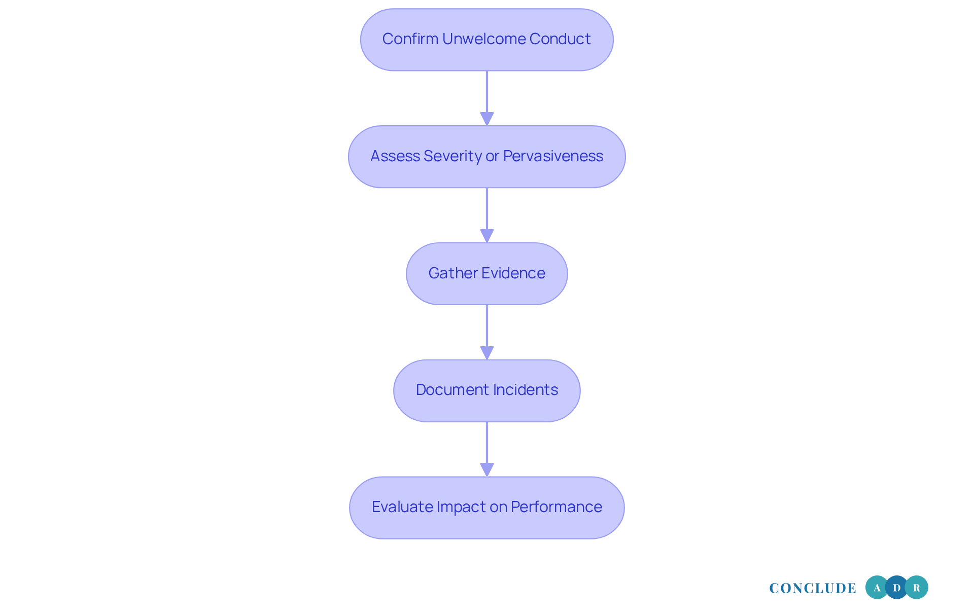 Each box represents a step in the process of identifying a hostile work environment. Follow the arrows to understand how to navigate through each consideration. Each box represents a step in the process of identifying a hostile work environment. Follow the arrows to understand how to navigate through each consideration.