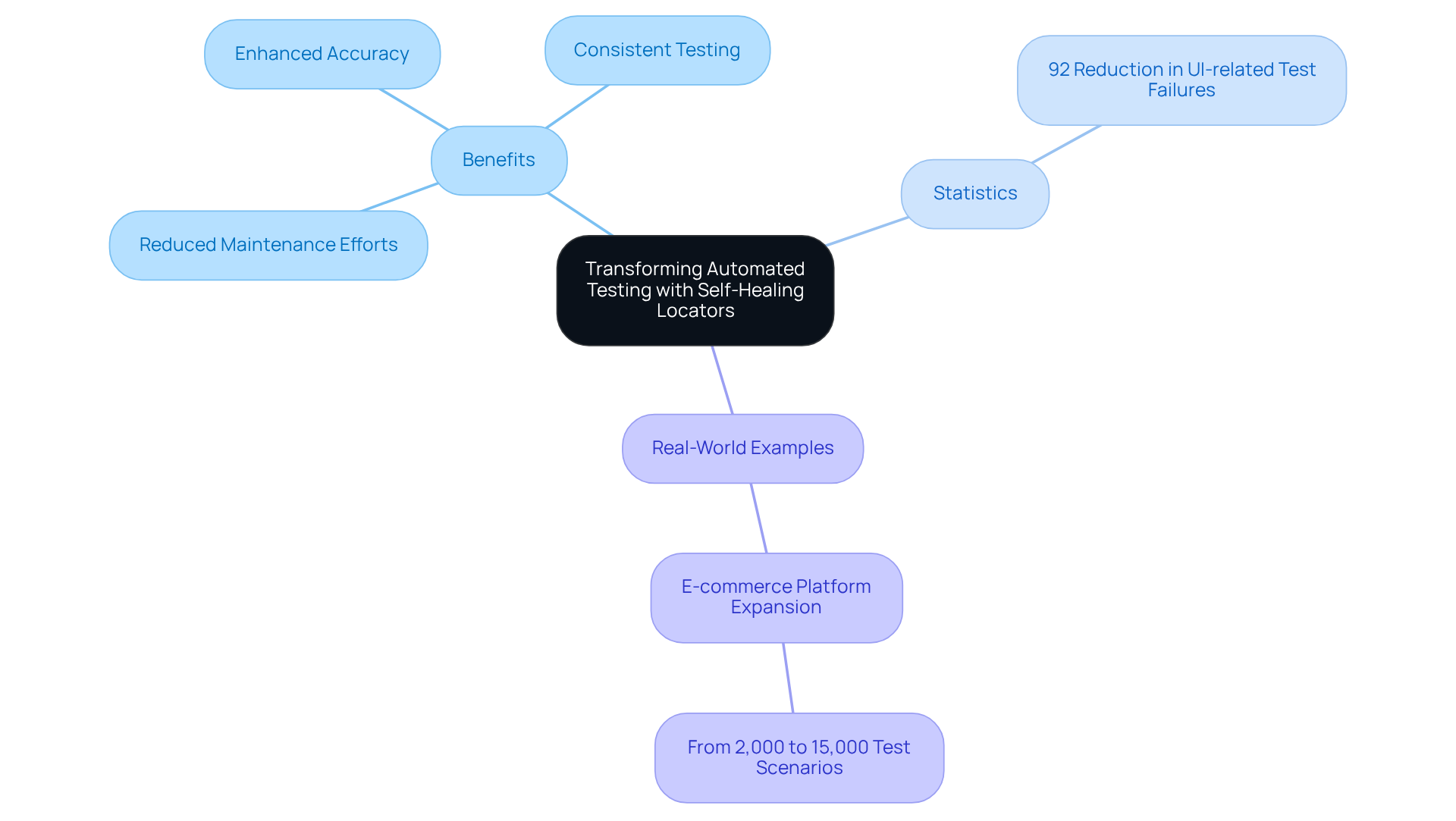 The central node represents the main topic, while branches show the benefits, statistics, and examples of how self-healing locators are transforming automated testing. Each color-coded branch helps you easily identify different aspects of the impact.