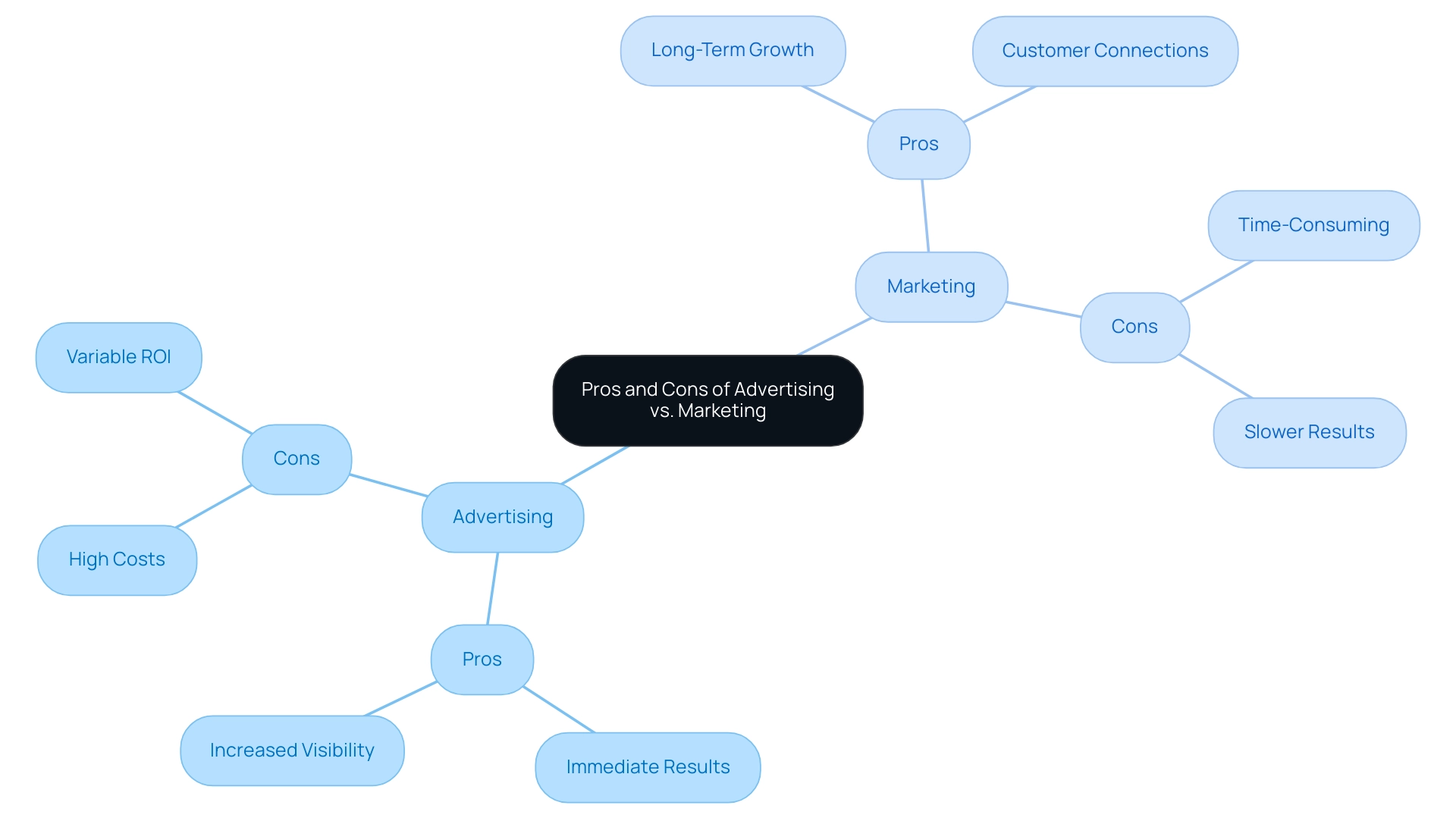 Color-coded branches represent Advertising (blue) and Marketing (green), with sub-branches for pros and cons under each main category.