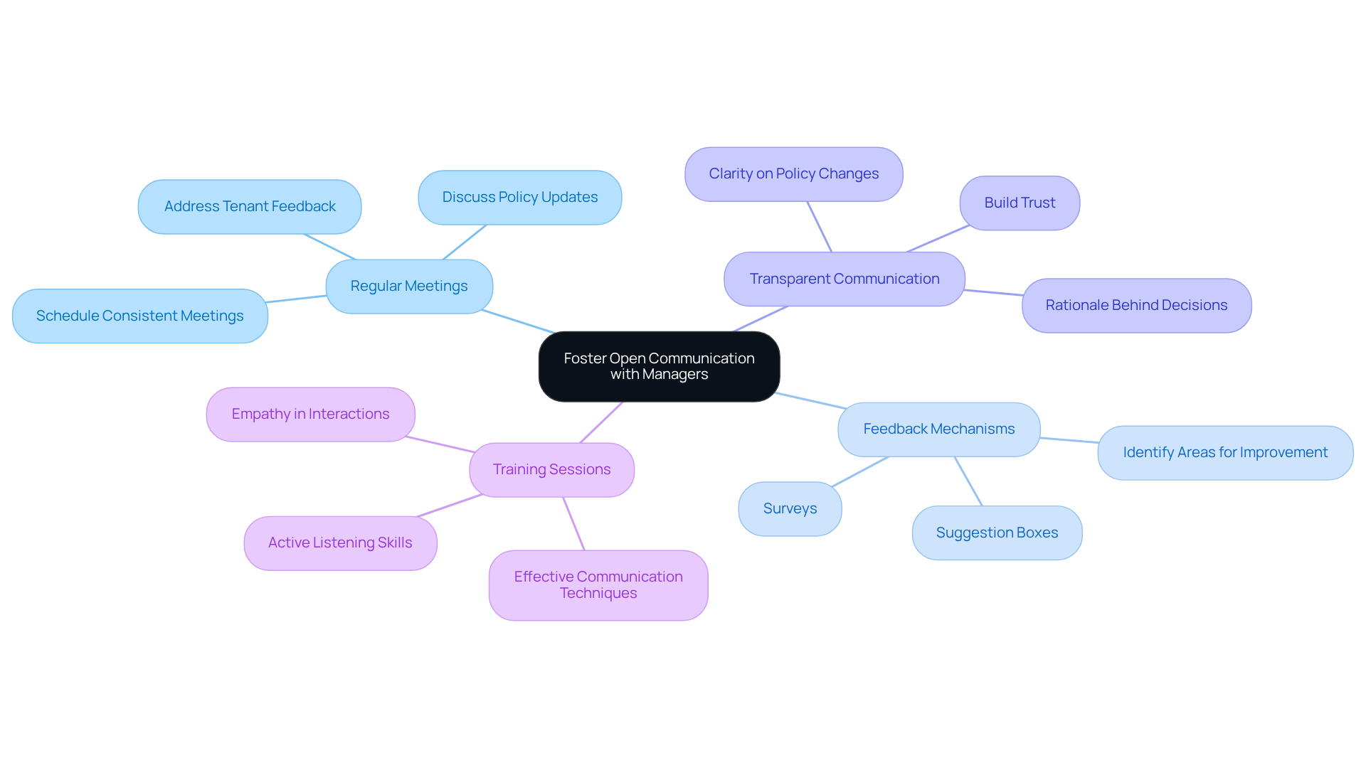 The central node represents the main goal of fostering communication. Each branch shows a strategy, and the sub-branches provide details on how to implement that strategy. This layout helps visualize the connections and importance of each approach.