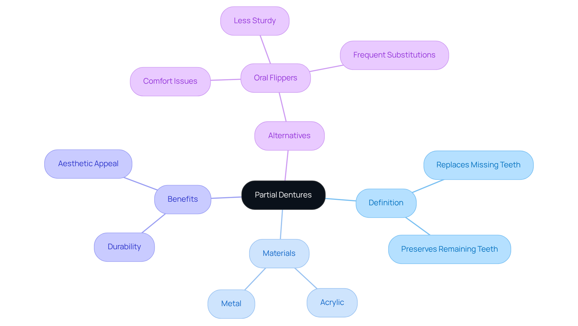 The center represents the main topic of partial dentures, and each branch explores a different aspect, helping you see how they relate to one another.
