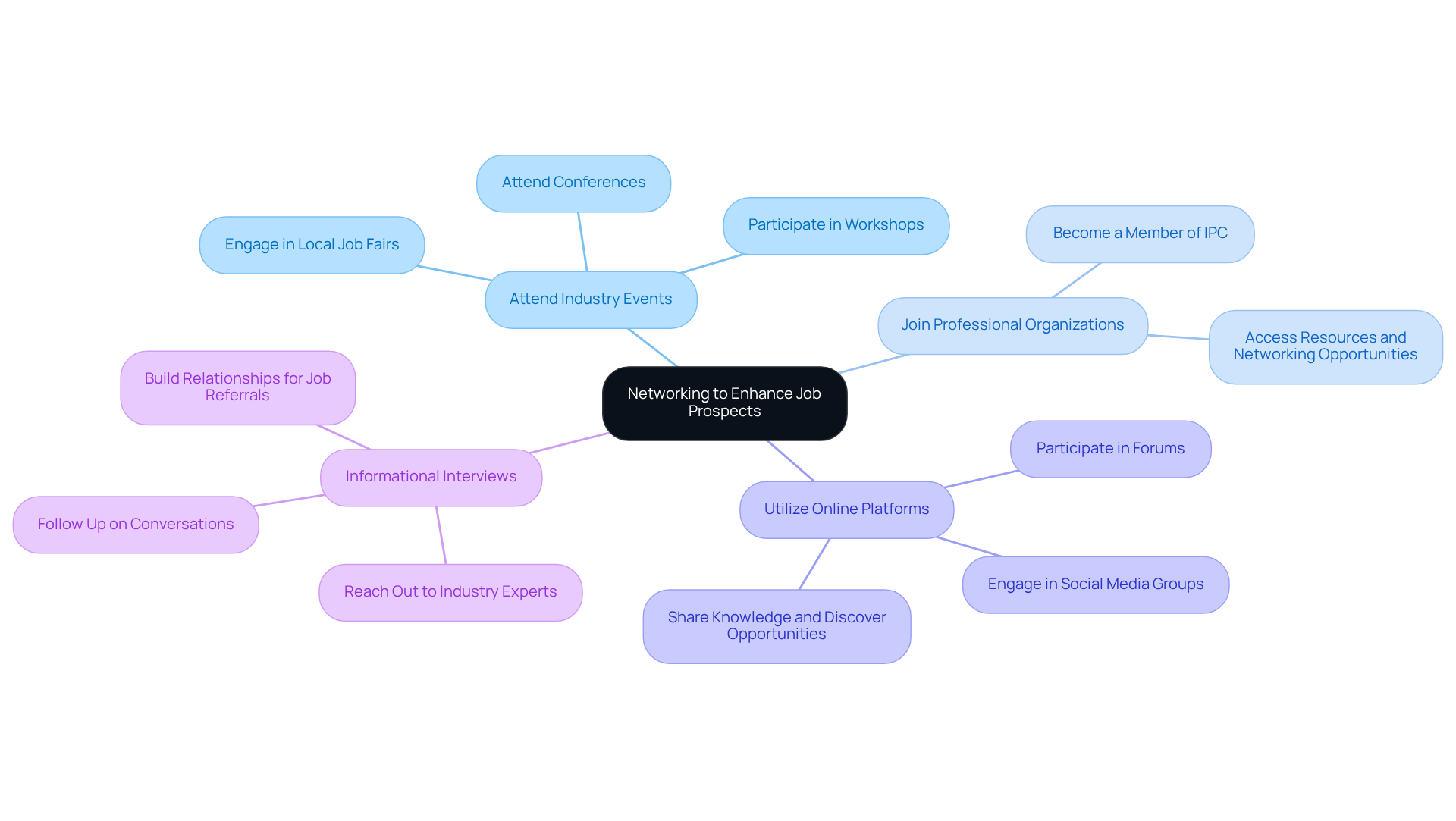 The center represents the main goal of enhancing job prospects through networking. Each branch shows a different strategy, with further details on how to implement them. This layout helps you see the connections and importance of each method. The center represents the main goal of enhancing job prospects through networking. Each branch shows a different strategy, with further details on how to implement them. This layout helps you see the connections and importance of each method.