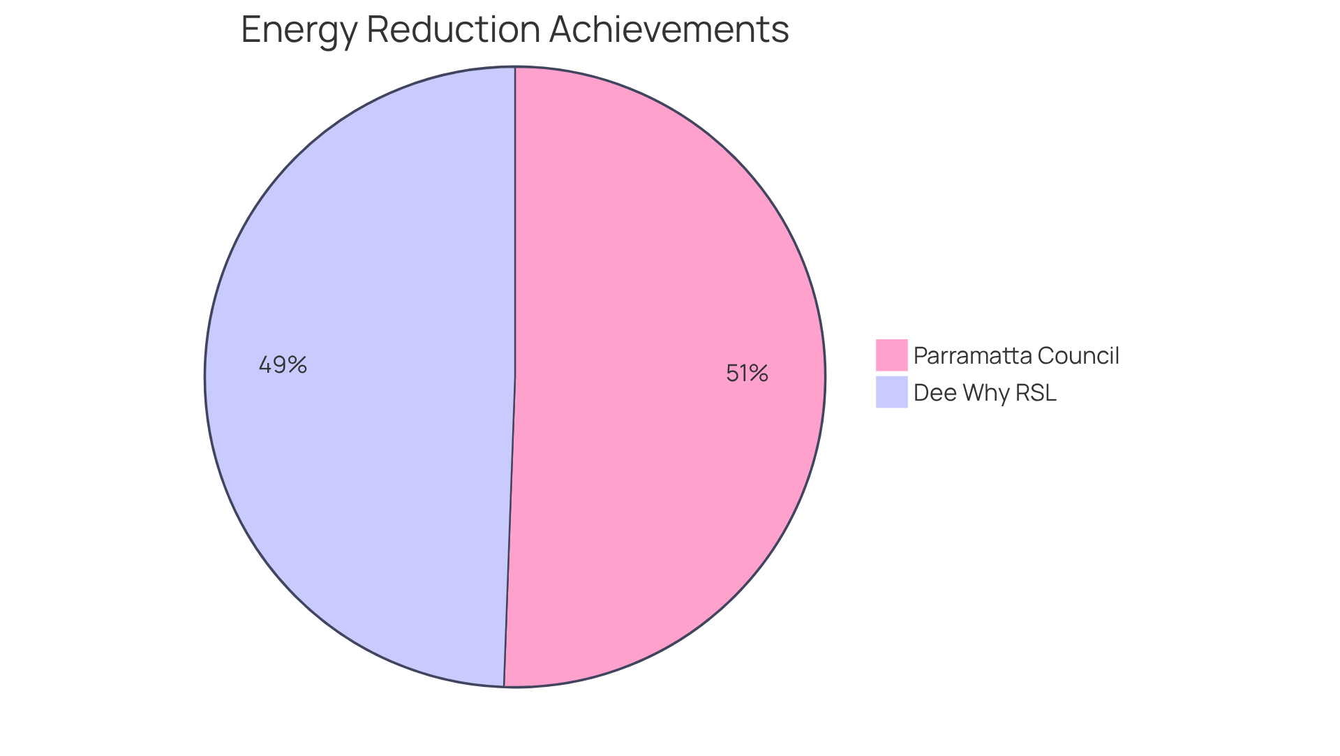 Each slice shows the percentage reduction in energy use achieved by different councils through LED upgrades - the larger the slice, the greater the savings. Each slice shows the percentage reduction in energy use achieved by different councils through LED upgrades - the larger the slice, the greater the savings.