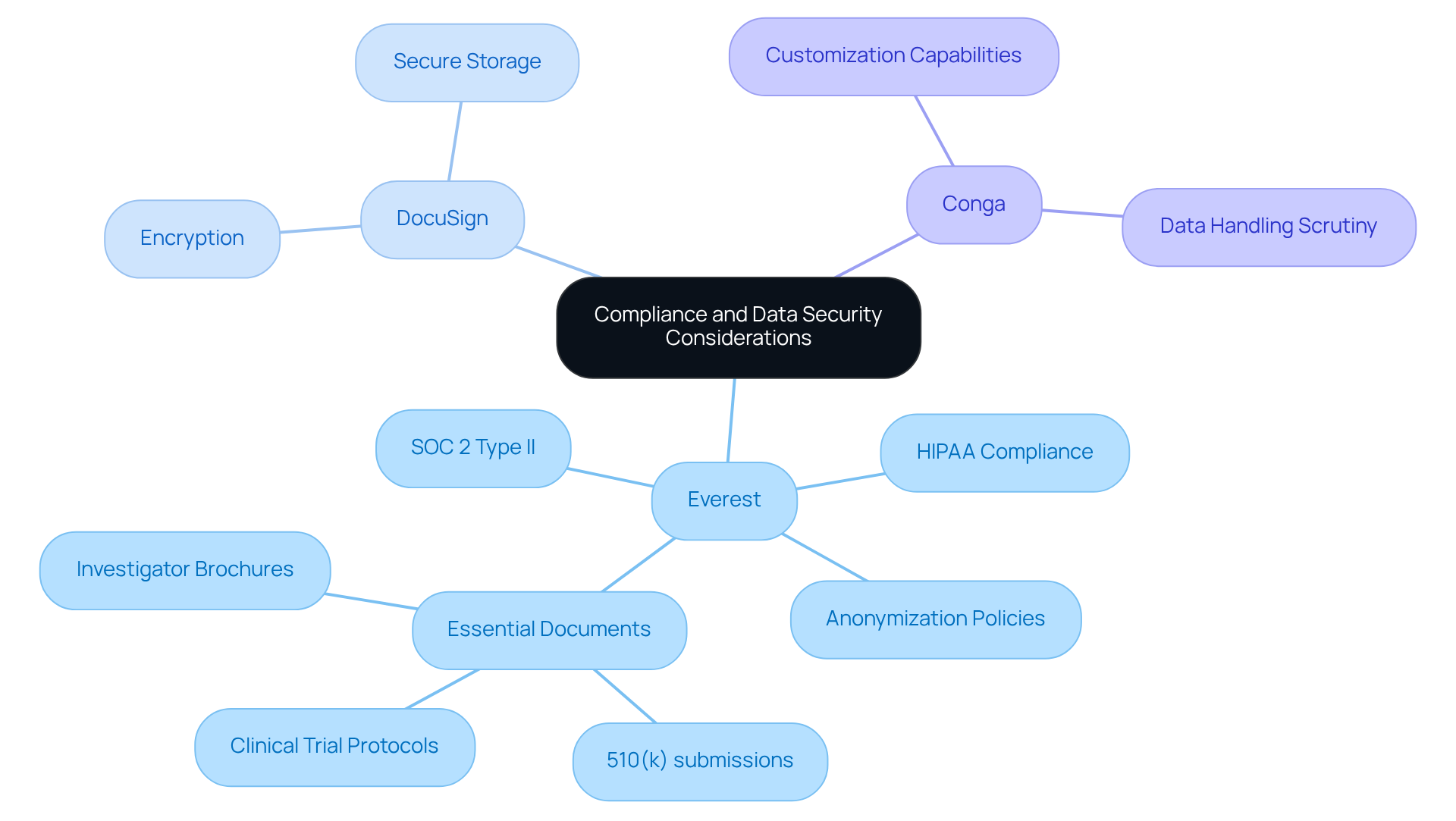 This mindmap shows how different platforms relate to compliance and data security. Each branch represents a platform, with sub-branches detailing their features and relevant documents. The colors help differentiate between the platforms.