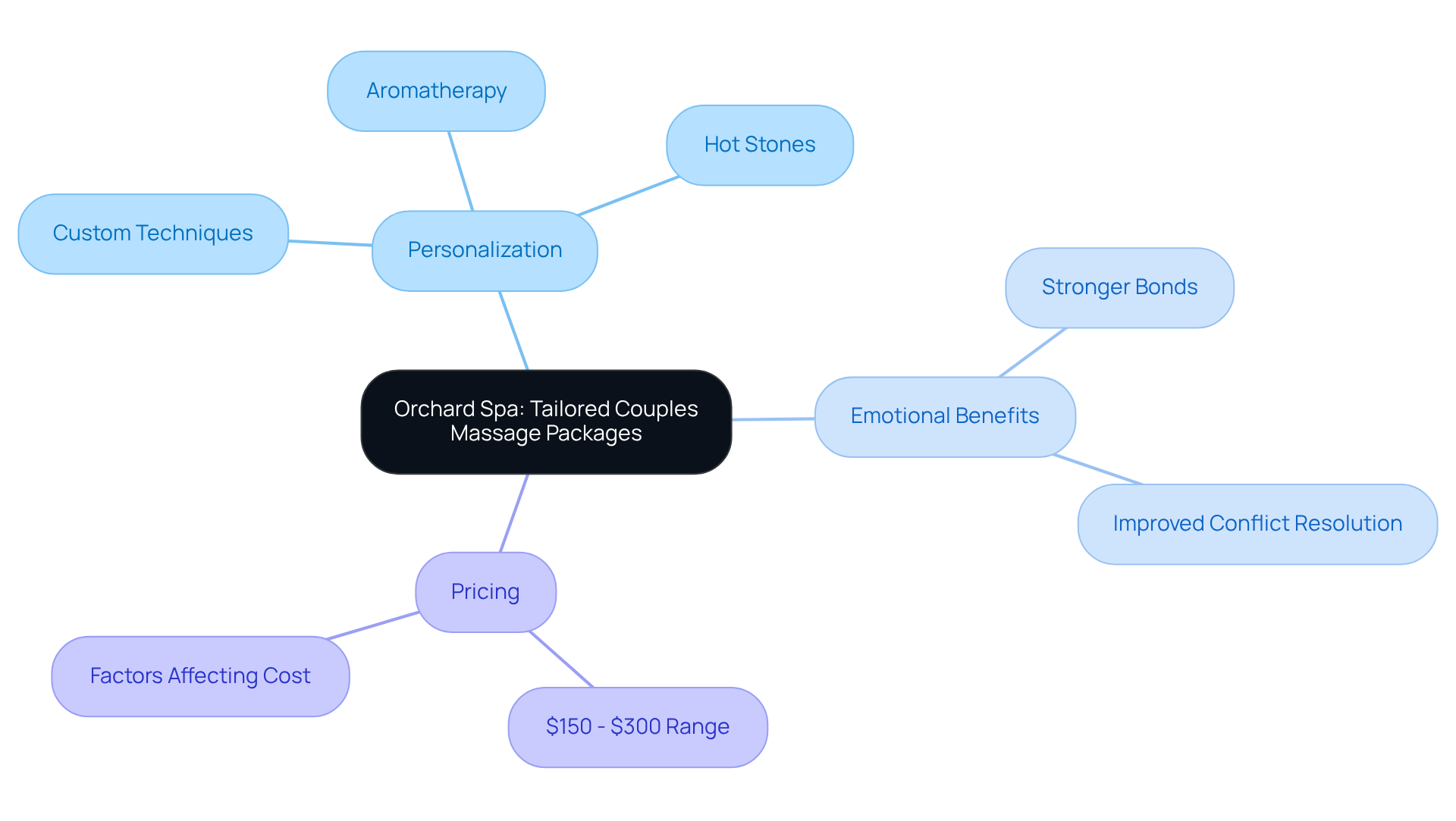 The center represents Orchard Spa's offerings, with branches showing how each aspect contributes to the overall experience. Explore each branch to understand personalization, emotional benefits, and pricing.