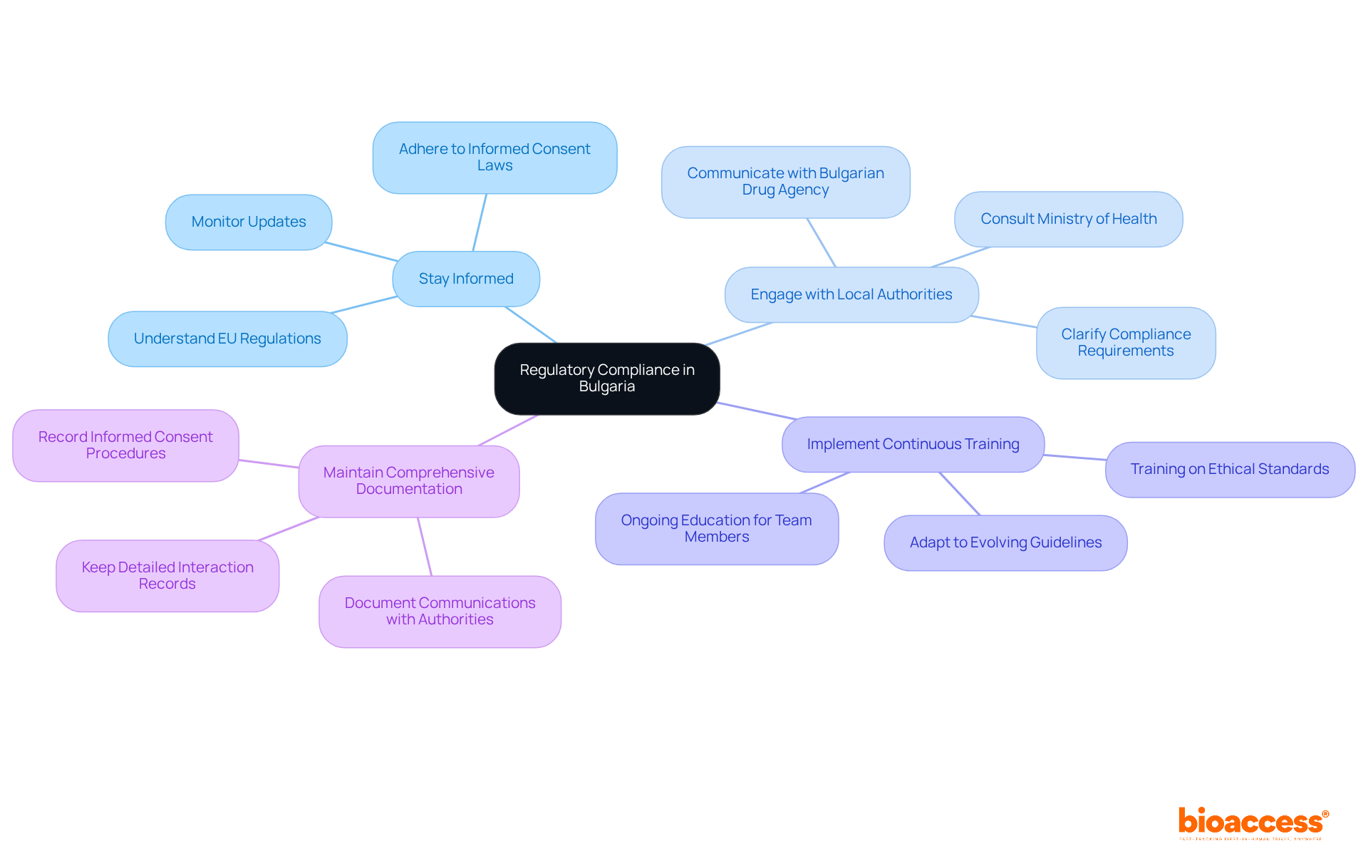 The central node represents the main topic, while each branch shows a specific tip for compliance. Follow the branches to explore detailed actions that support each best practice.