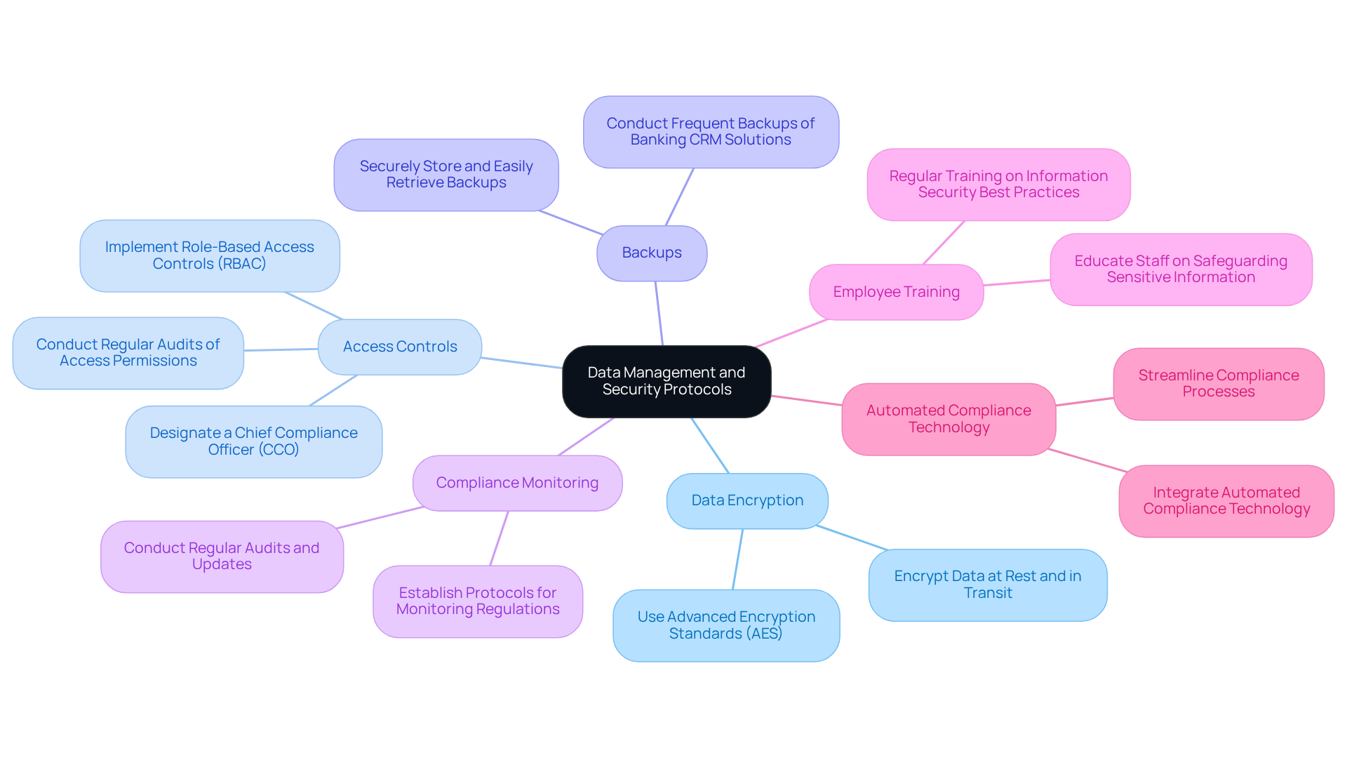 The central node represents the overall theme of data management and security. Each branch shows a key area of focus, with further details on actions to take. This layout helps you see how different practices connect to the main goal of safeguarding sensitive information.