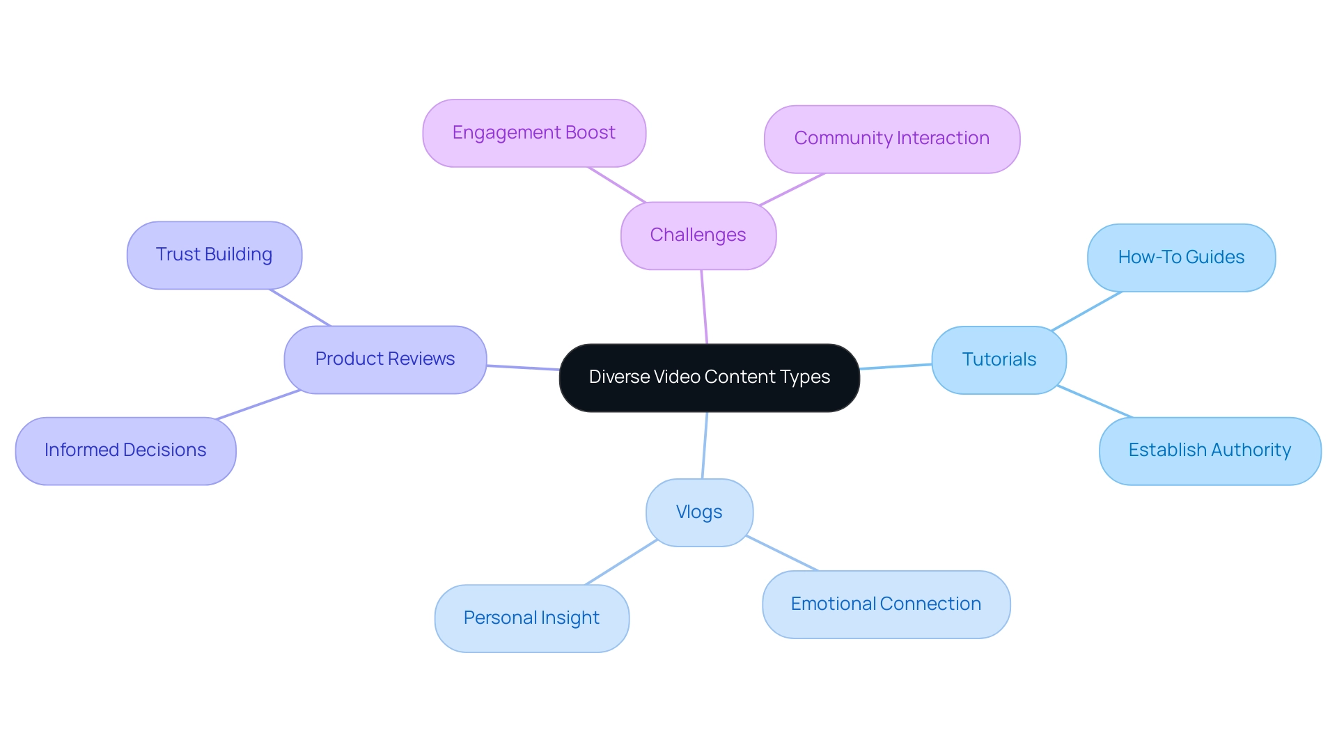 Each branch represents a video content type, with sub-branches detailing the unique attributes and benefits associated with each format.