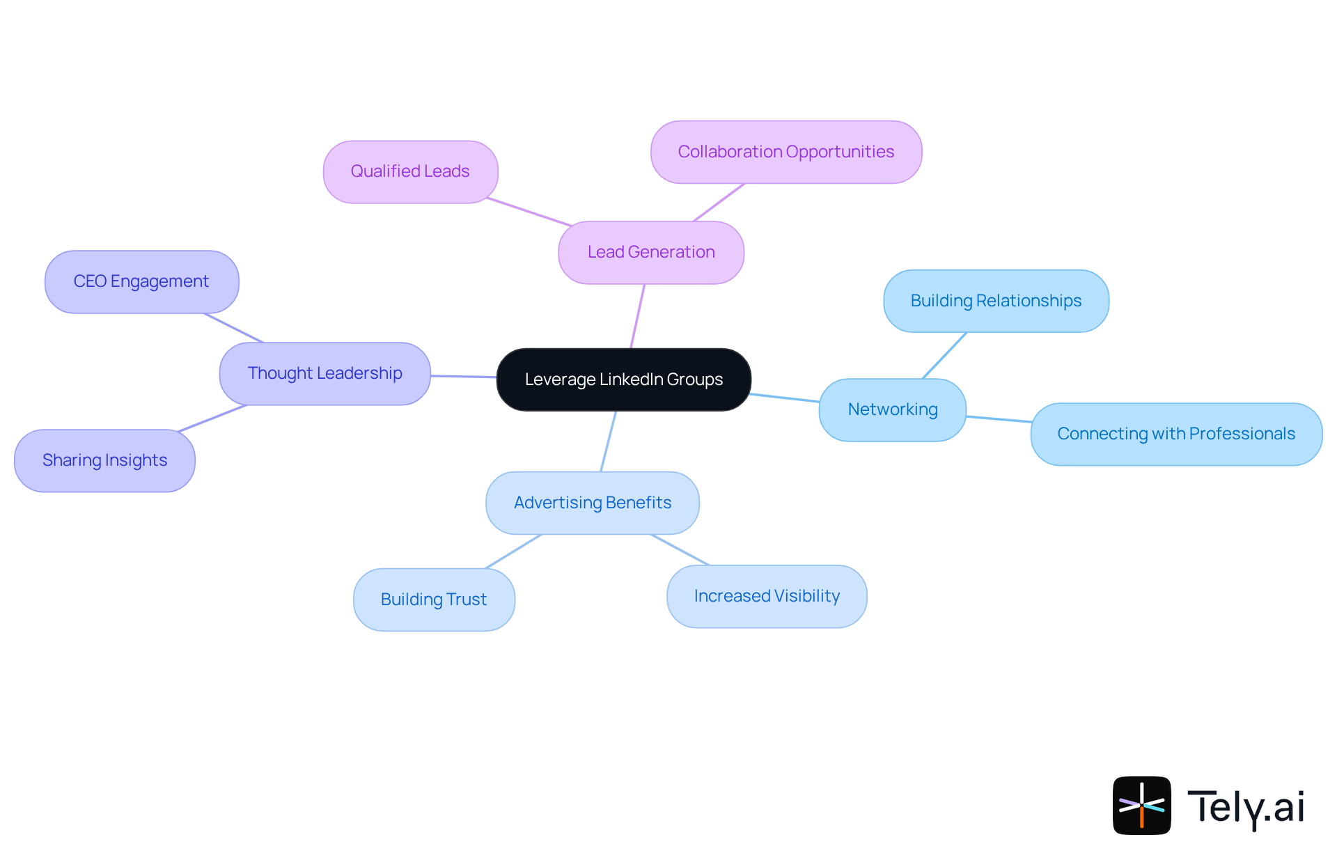 The central node represents the main strategy of leveraging LinkedIn Groups. Branches indicate different benefits and concepts related to this strategy. Follow the branches to explore how each aspect contributes to advertising and professional networking.