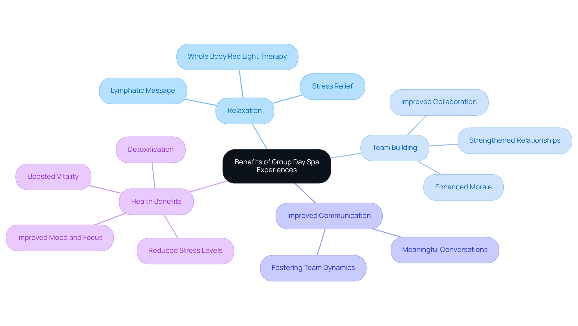 The central node represents the main topic, while each branch shows a key benefit. Sub-branches provide further details, illustrating how these benefits contribute to a healthy workplace culture.