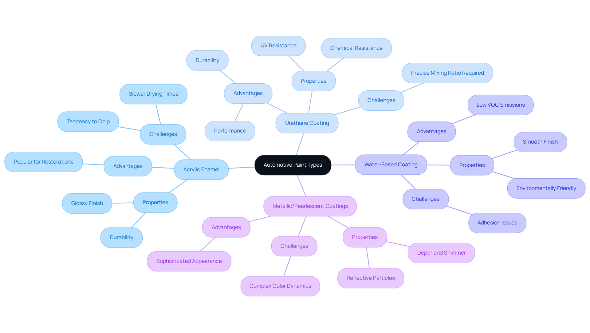 The central node represents the main topic of automotive paint types. Each branch leads to a specific type of paint, with further details on its characteristics. This layout helps you see how each type differs and what to consider when choosing the right paint.