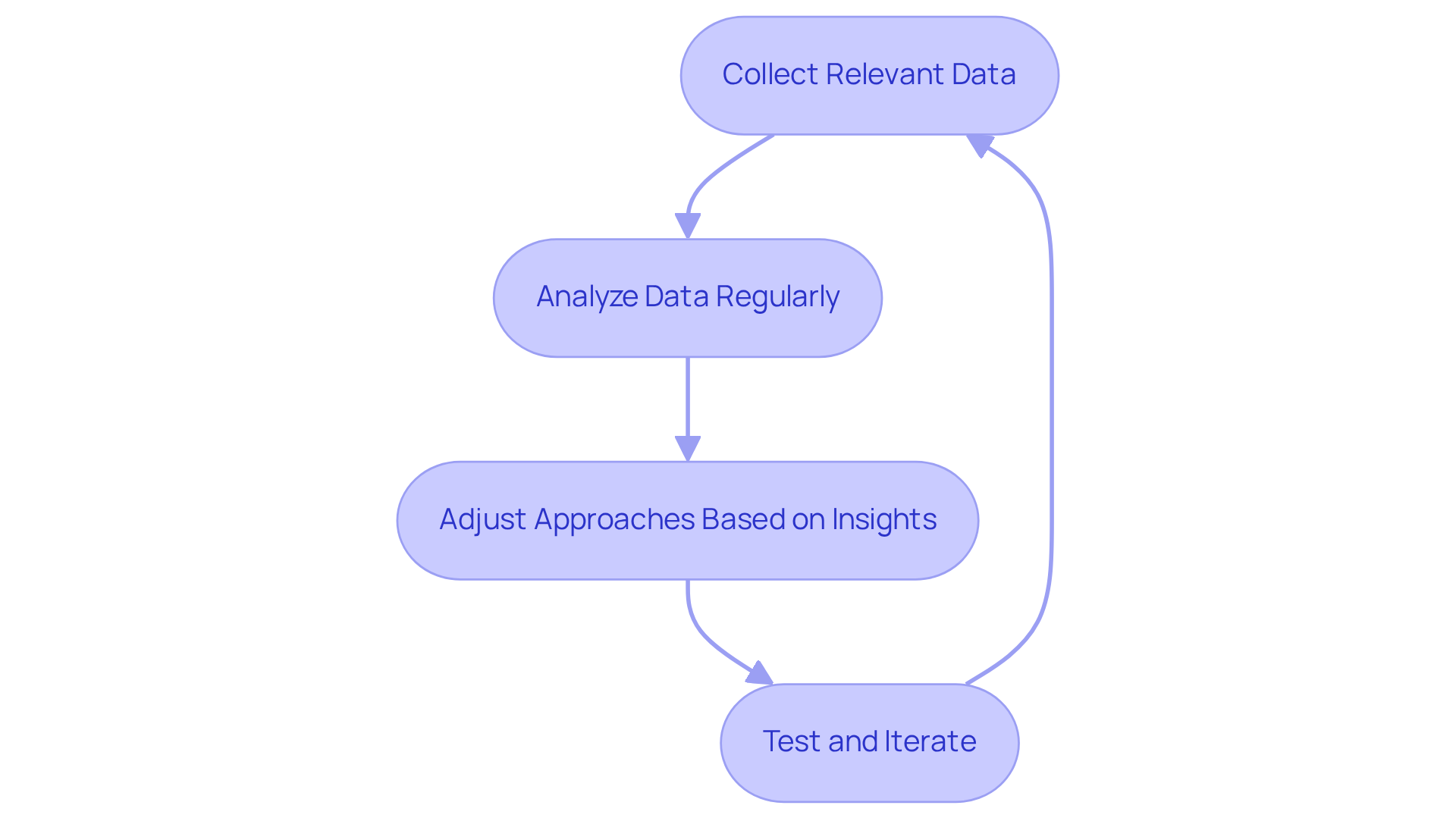 Each box represents a step in the process of improving promotional strategies using data. Follow the arrows to see how each step leads to the next, ensuring a continuous cycle of improvement.