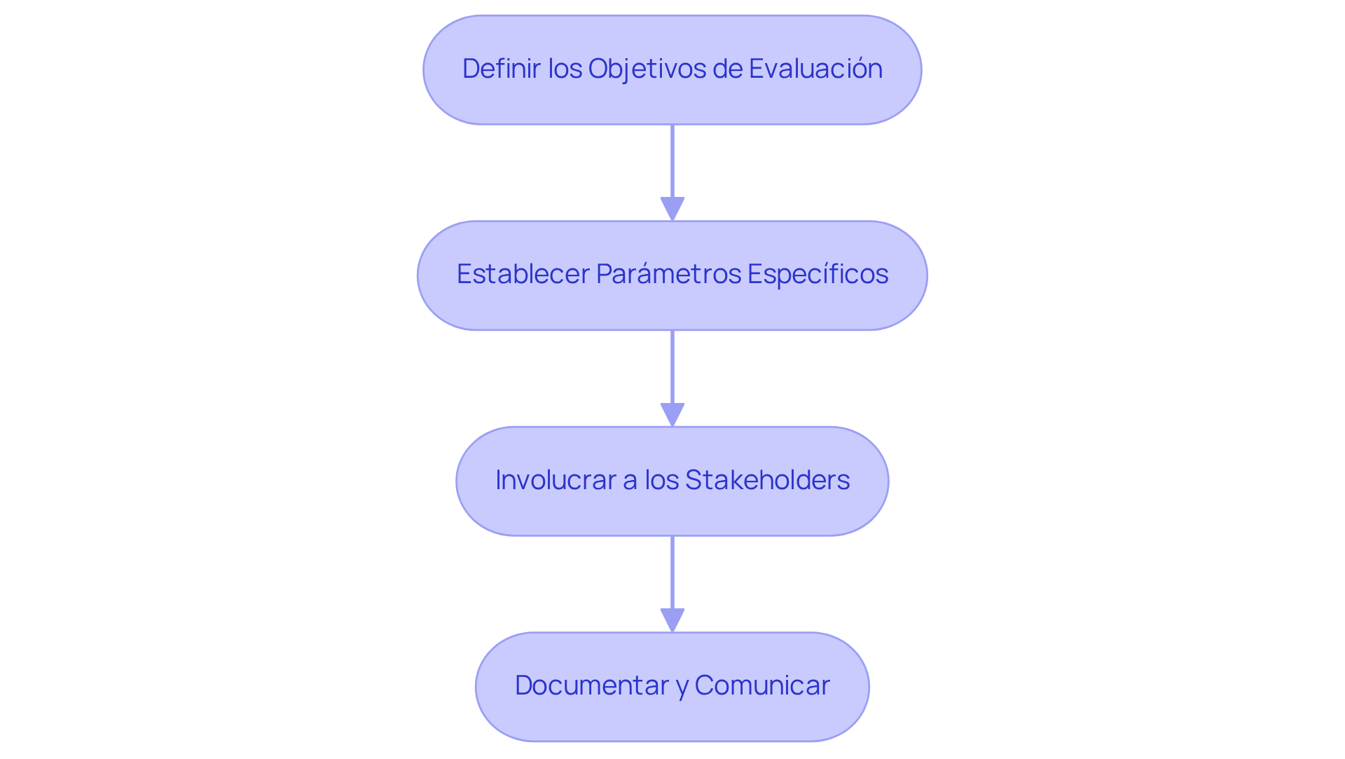 Cada caja representa un paso en el proceso de evaluación. Sigue las flechas para ver cómo cada etapa se relaciona con la siguiente, desde definir objetivos hasta comunicar los criterios establecidos.
