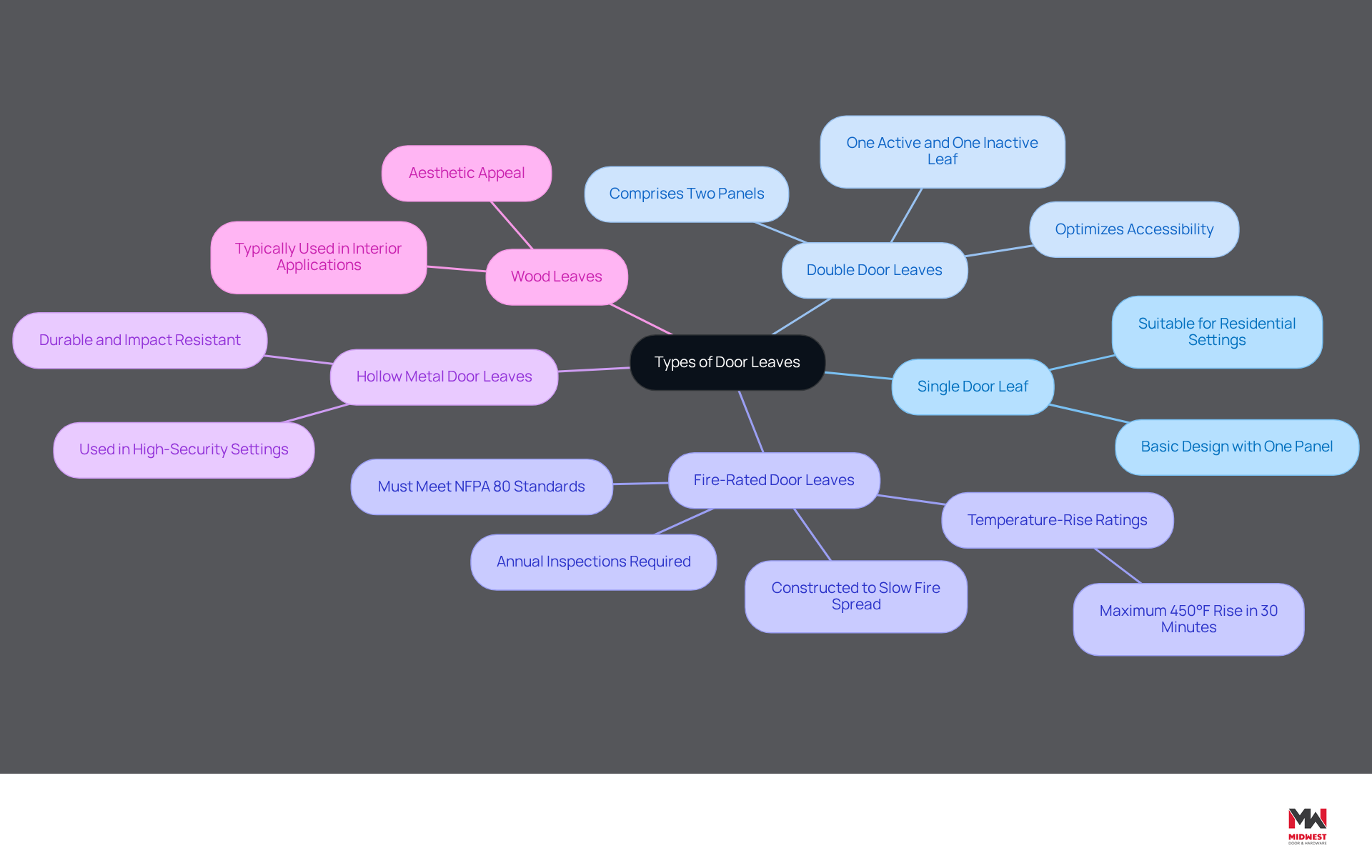 This mindmap starts with the main topic of door leaves at the center. Each branch represents a different type of door leaf, and the sub-branches provide additional details about their features and uses. Follow the branches to explore how each type is suited for specific environments and requirements. This mindmap starts with the main topic of door leaves at the center. Each branch represents a different type of door leaf, and the sub-branches provide additional details about their features and uses. Follow the branches to explore how each type is suited for specific environments and requirements.