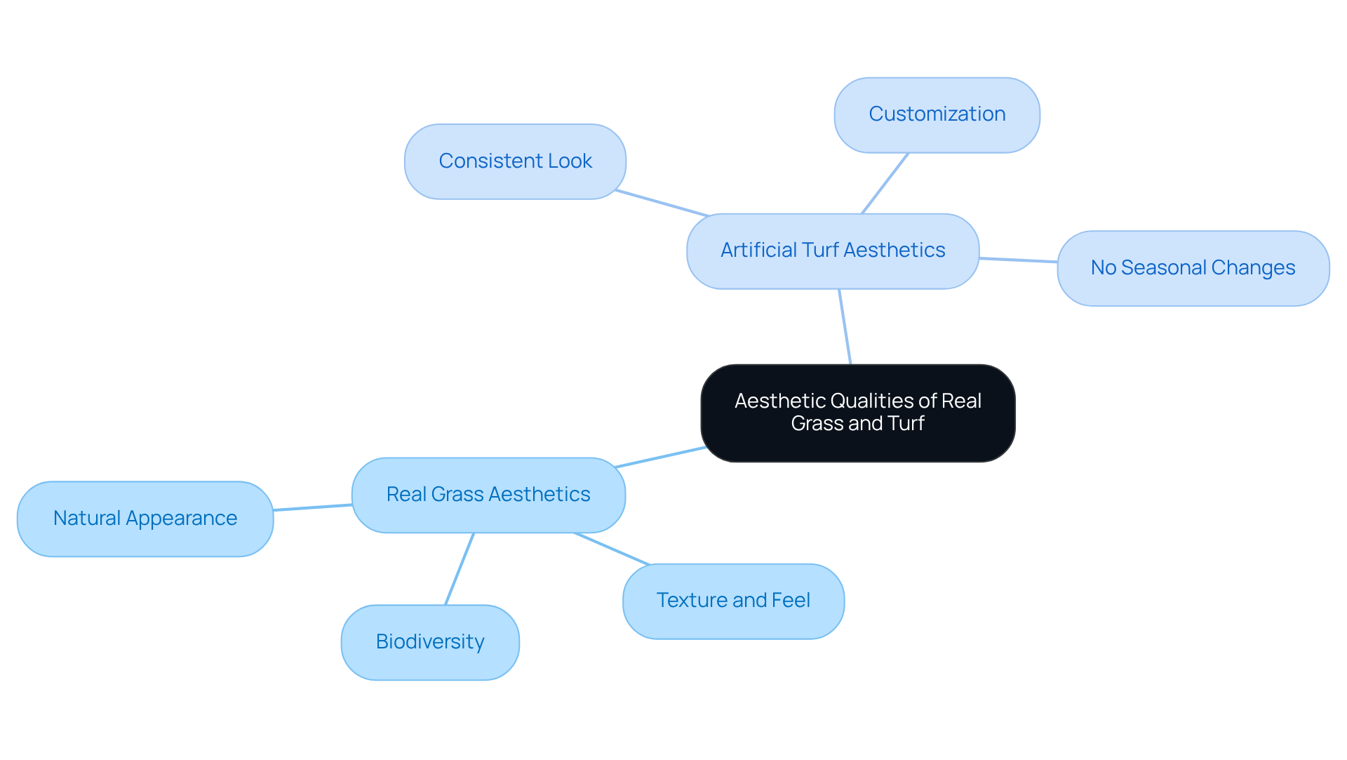The central node represents the overall topic, while the branches show the different aesthetic qualities of real grass and artificial turf. Each sub-branch provides specific attributes, helping you understand the pros and cons of each option.