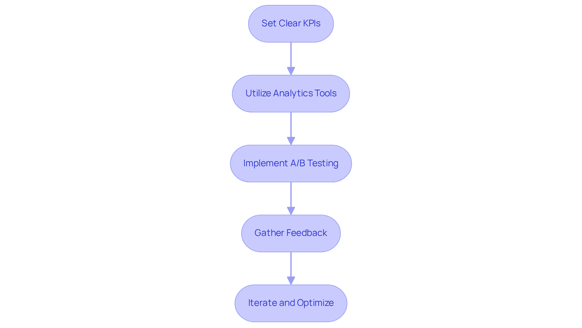 Each box represents a step in the process of measuring and improving your AI SEO tools. Follow the arrows to see how each step leads to the next, helping you optimize your strategies effectively.