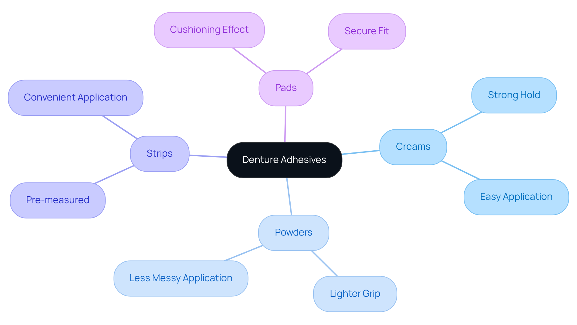 The central node shows the main topic of denture adhesives. Each branch represents a different type of adhesive, with additional notes highlighting their unique features. This layout helps you quickly grasp the options available and their respective benefits.